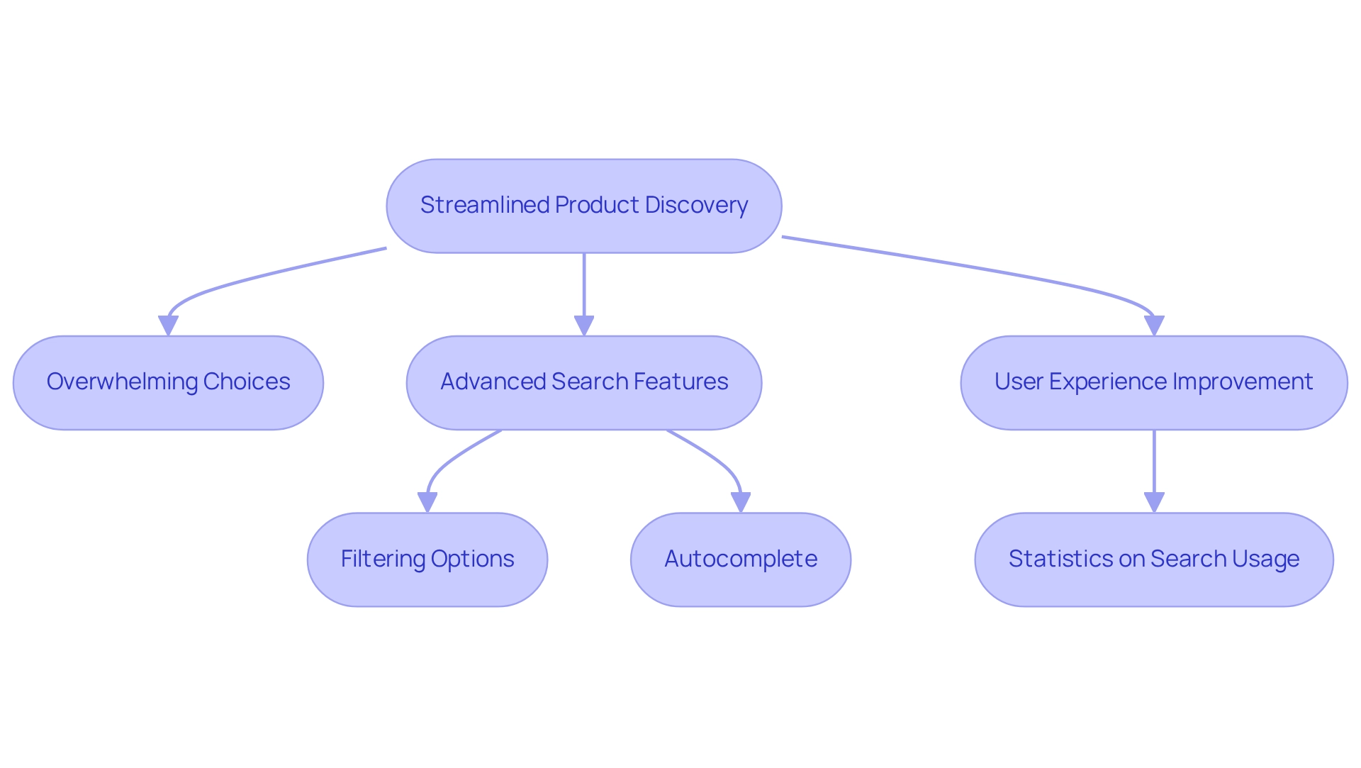 Each box represents a key element of the product discovery process, and the arrows indicate the flow of ideas and improvements in user experience.