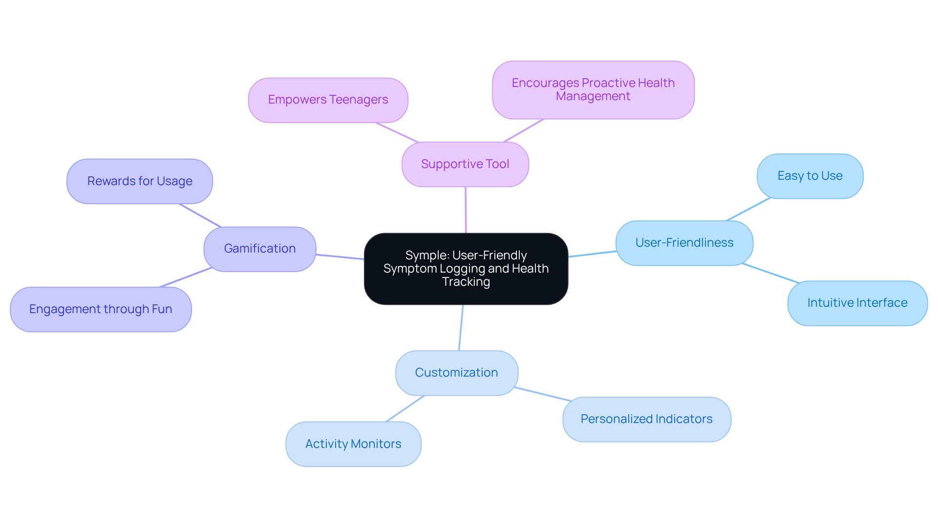 The central node represents the Symple app, while the branches show its key features. Each feature has specific elements that explain how they help teenagers manage their health better.