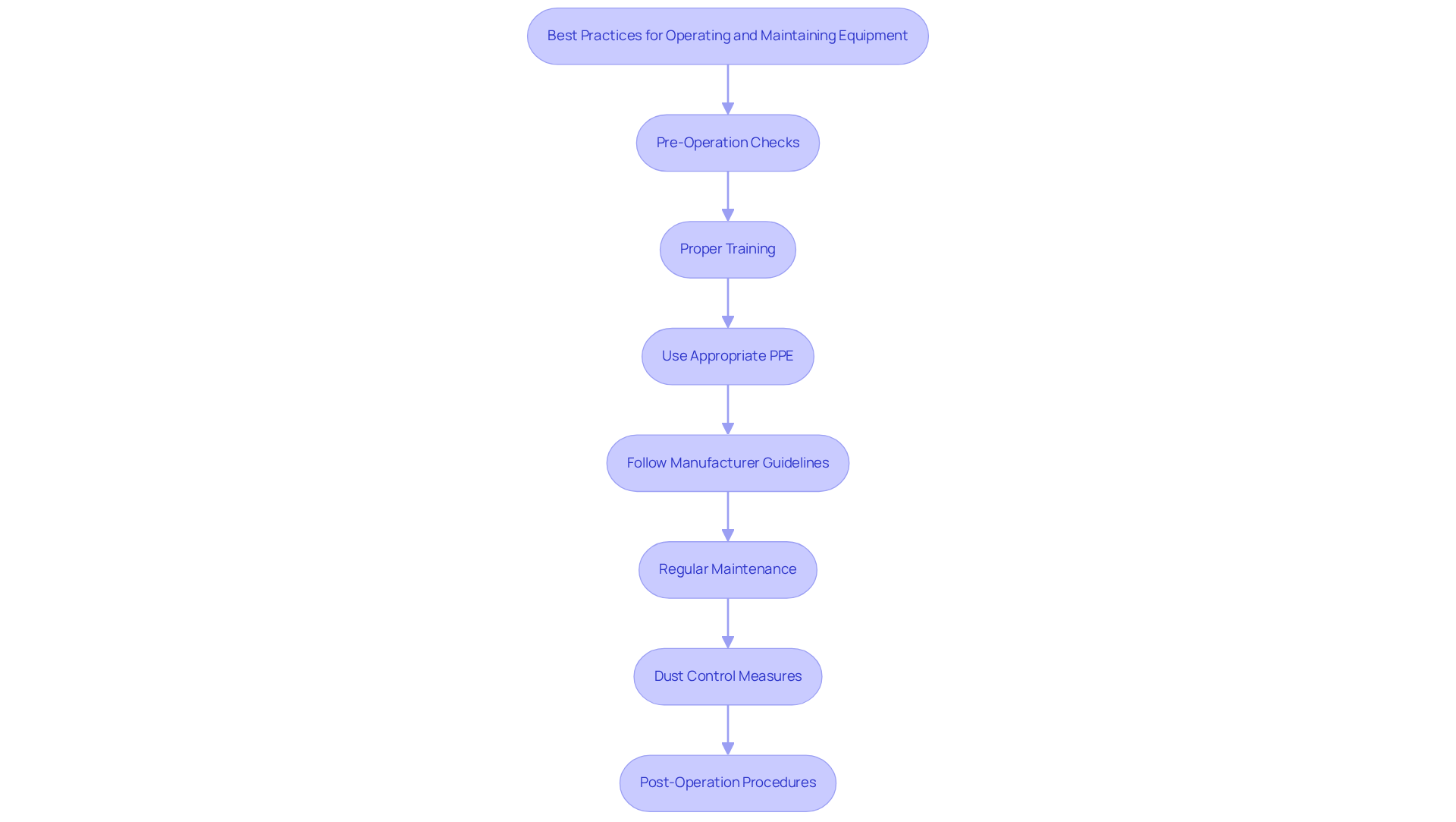 This flowchart outlines the essential steps for safely and efficiently operating equipment. Each box represents a best practice, and the arrows show the order in which these practices should be followed to ensure optimal performance and safety.