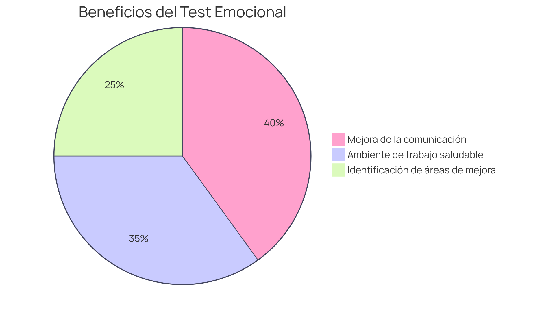 Cada porción del gráfico representa un beneficio clave de implementar un test emocional. Cuanto más grande sea la porción, más importante es ese beneficio para la organización.