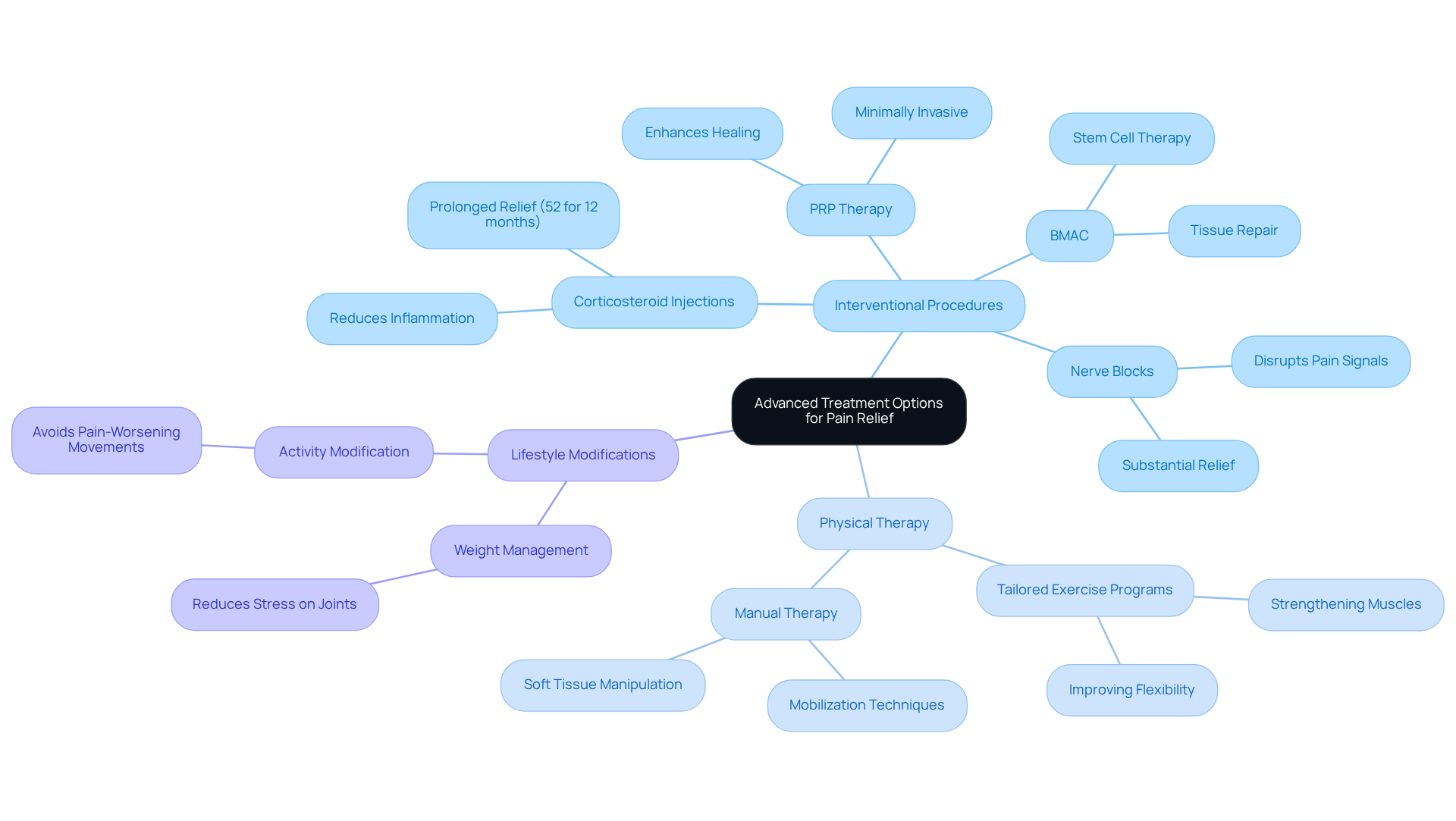 This mindmap shows different strategies for managing hip pain. Start at the center with the main topic, then follow the branches to see various treatment options and how they fit into categories like procedures, therapy, and lifestyle changes.