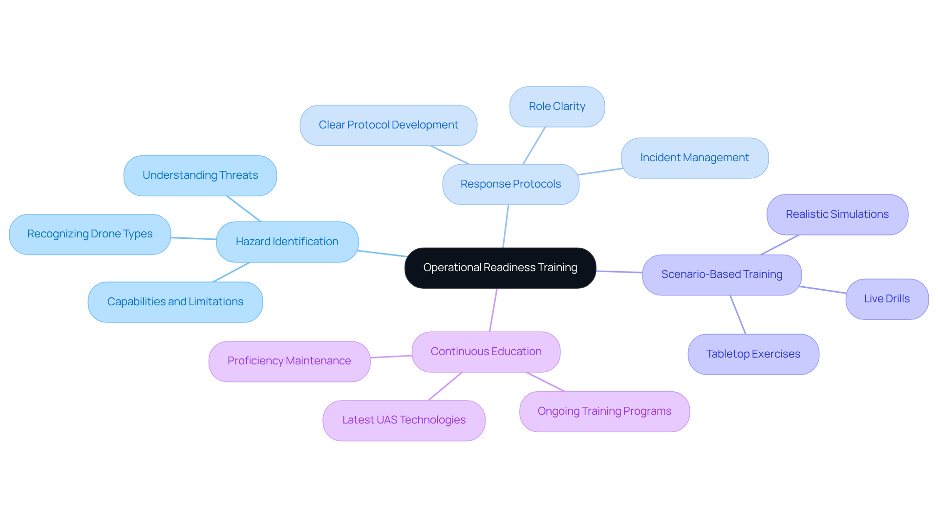 The center represents the overall goal of training for operational readiness, while the branches show the key components necessary for effective training. Each sub-branch provides more detail on what each component entails.
