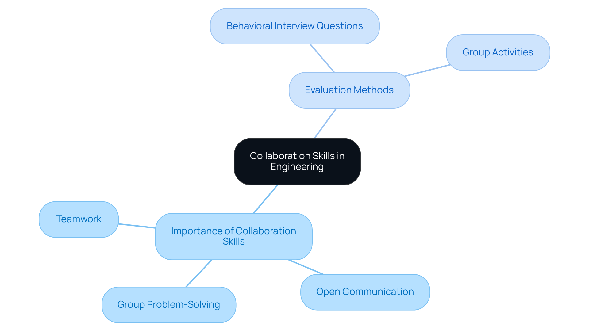 The central node represents the main topic, while the branches show the significance of collaboration skills and how they are assessed during hiring. Follow the branches to understand how each part contributes to the overall theme.