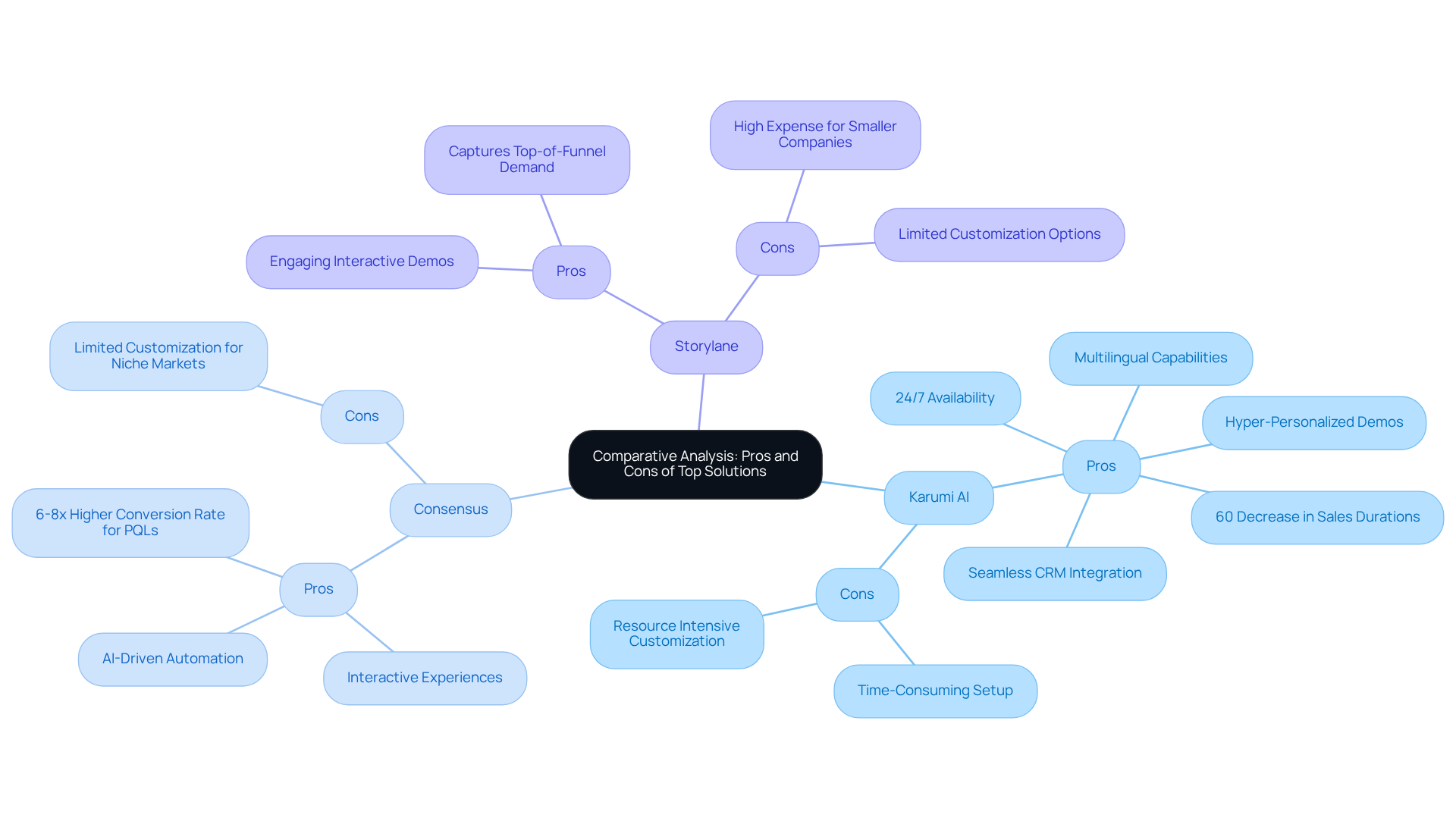 The central node represents the overall topic, while each branch shows a specific solution. Pros are listed on one side and cons on the other, helping you quickly see the strengths and weaknesses of each option.