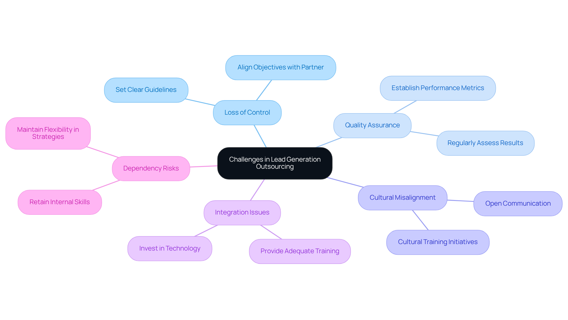 The central node represents the overall topic, while each branch highlights a specific challenge. The sub-branches provide actionable strategies to overcome these challenges, making it easy to see how to tackle each issue effectively.