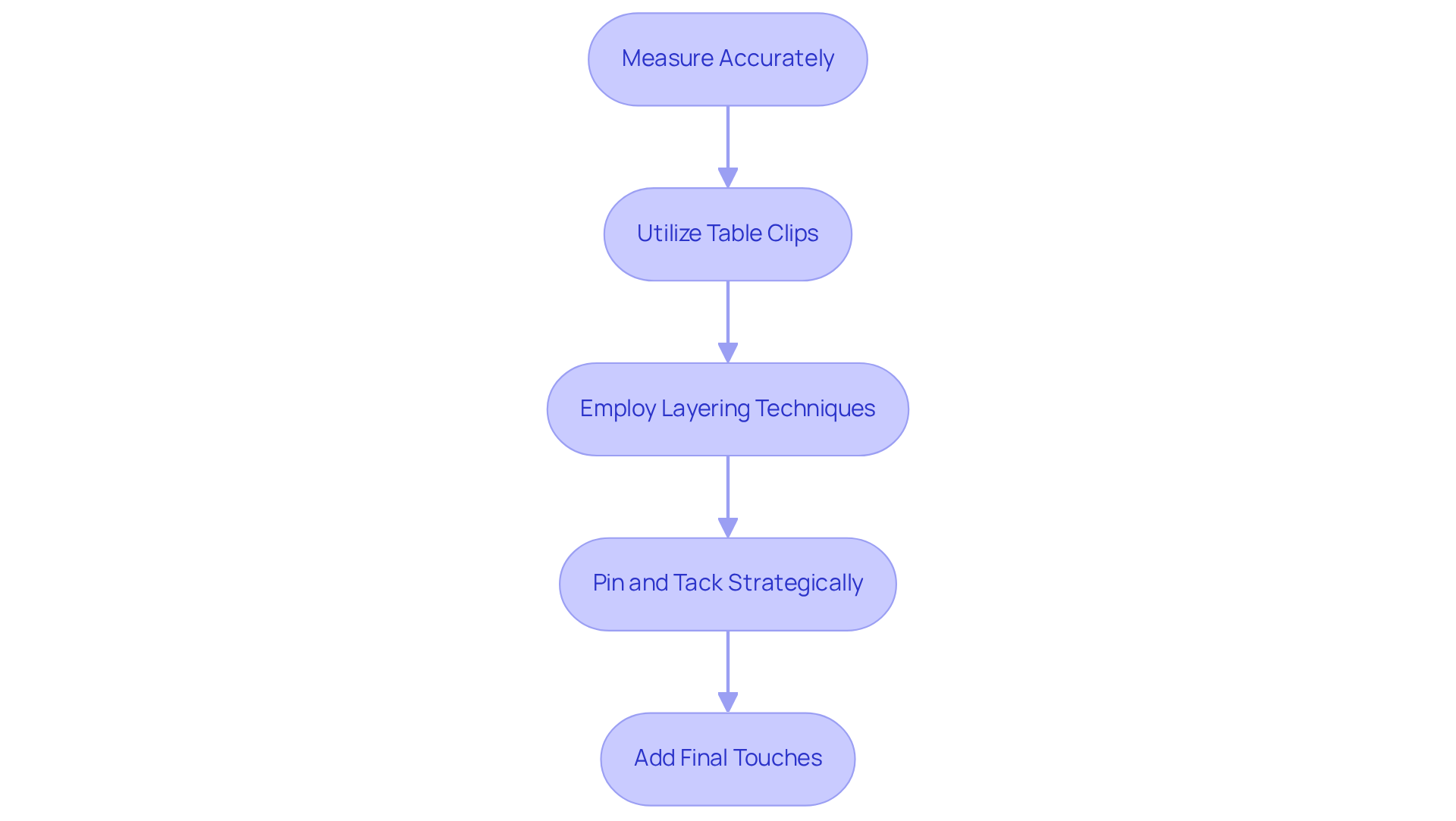 Each box represents a step in the table draping process. Follow the arrows to see how to achieve a professional appearance, starting from measuring the table to adding decorative elements.