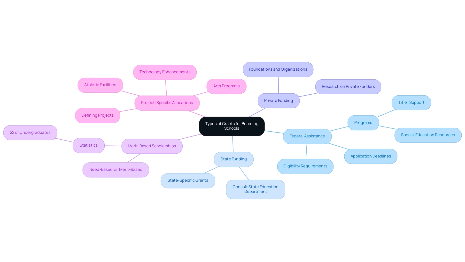 The central node represents grant types, with branches detailing categories and their specific attributes, such as eligibility and examples. The central node represents grant types, with branches detailing categories and their specific attributes, such as eligibility and examples.