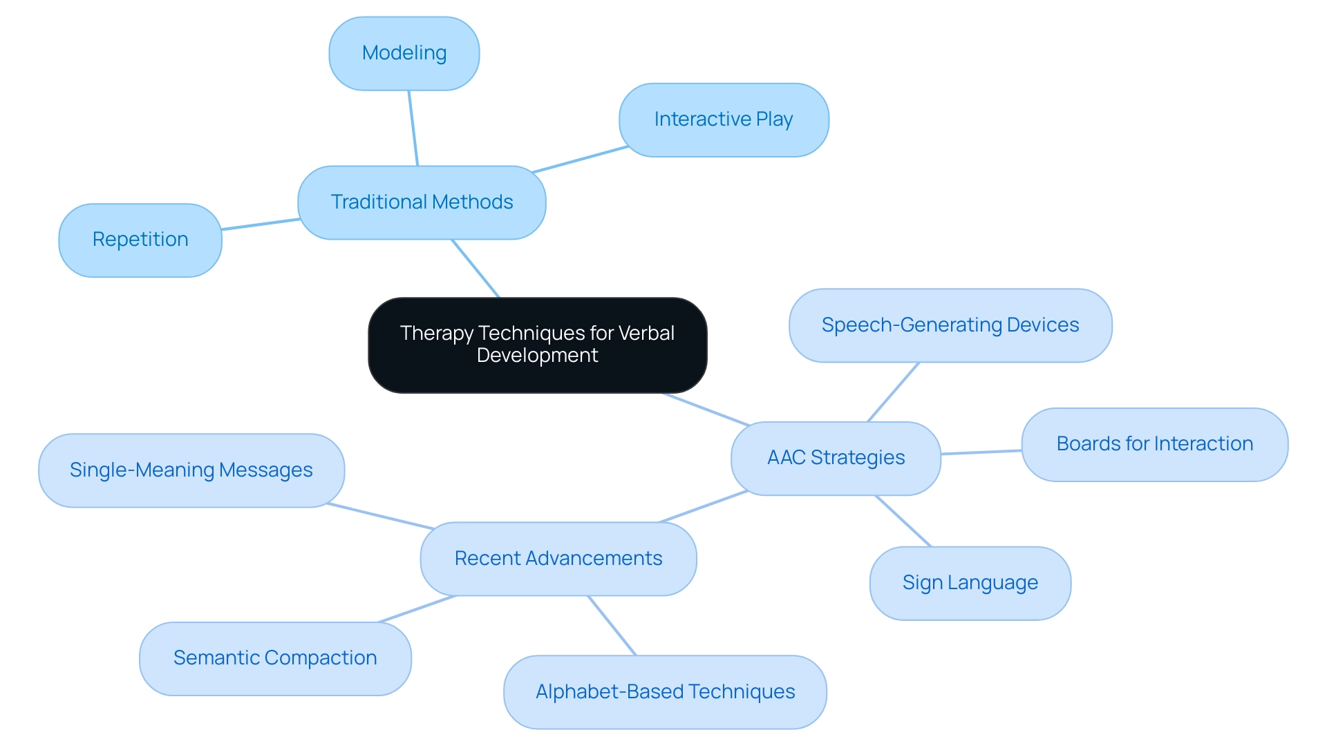 The central node represents therapy techniques, with branches showing traditional methods and AAC strategies, each further divided into specific techniques.