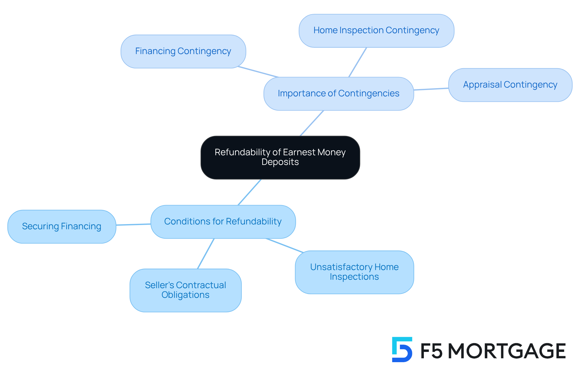 The central node represents the main topic, while the branches show the conditions and contingencies that affect the refundability of earnest money deposits. Each branch helps you see how different factors contribute to protecting your investment.