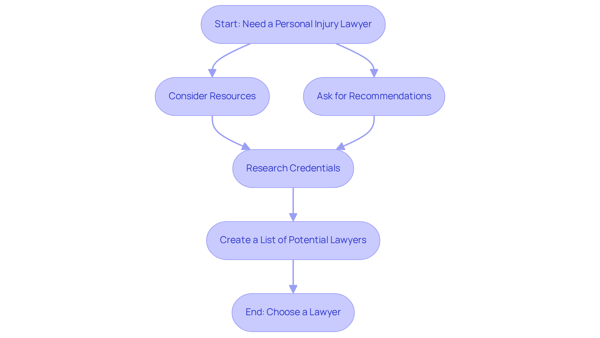 This flowchart guides you through the process of finding a lawyer. Start at the top and follow the arrows to see what steps to take next, from considering resources to creating a list of potential lawyers.