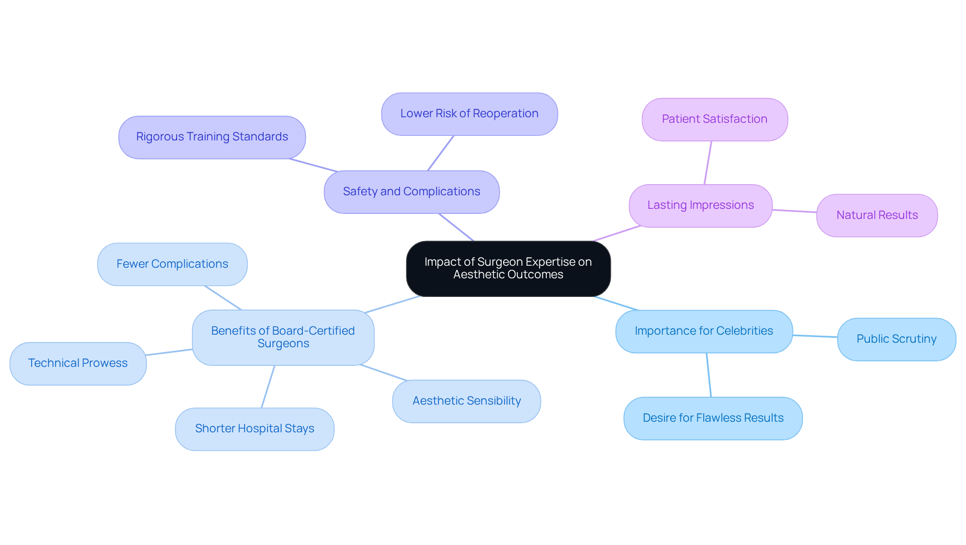 The central node represents the main topic, while the branches show different aspects of how surgeon expertise affects aesthetic results. Each branch highlights important points that contribute to understanding the overall impact.