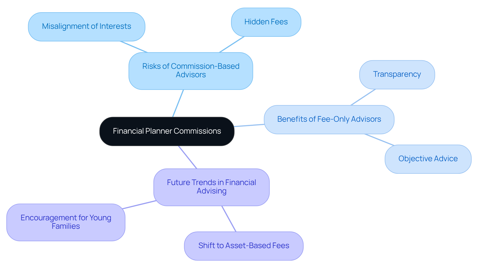 This mindmap helps you explore why young families should be cautious about commission-based financial advisors. Each branch shows different aspects to consider, from the risks involved to the benefits of choosing fee-only advisors. Follow the branches to understand how these factors can impact your family's financial future.