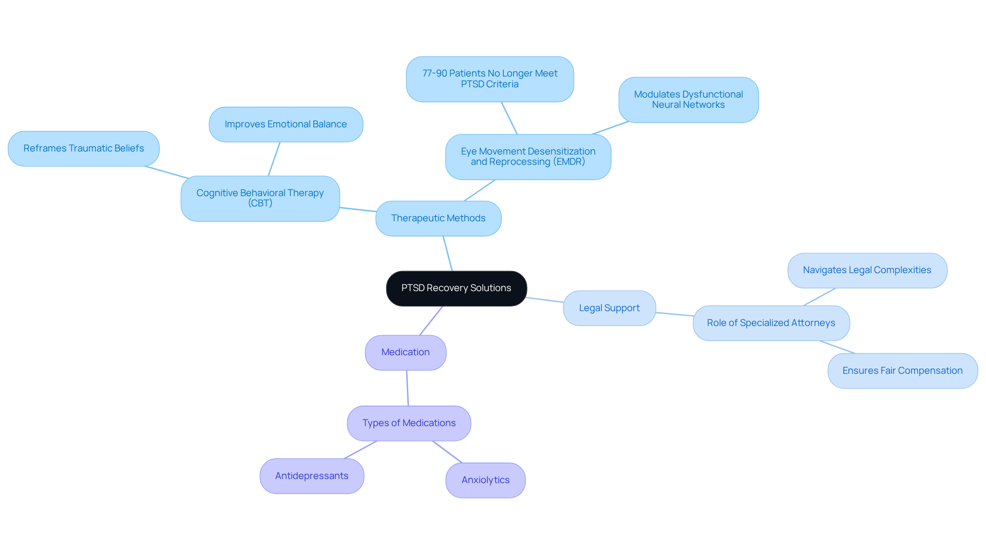 This mindmap illustrates the various paths to recovery from PTSD. Each branch represents a key area of focus, with sub-branches detailing specific strategies and their roles in healing. Follow the connections to see how these elements work together to support recovery.