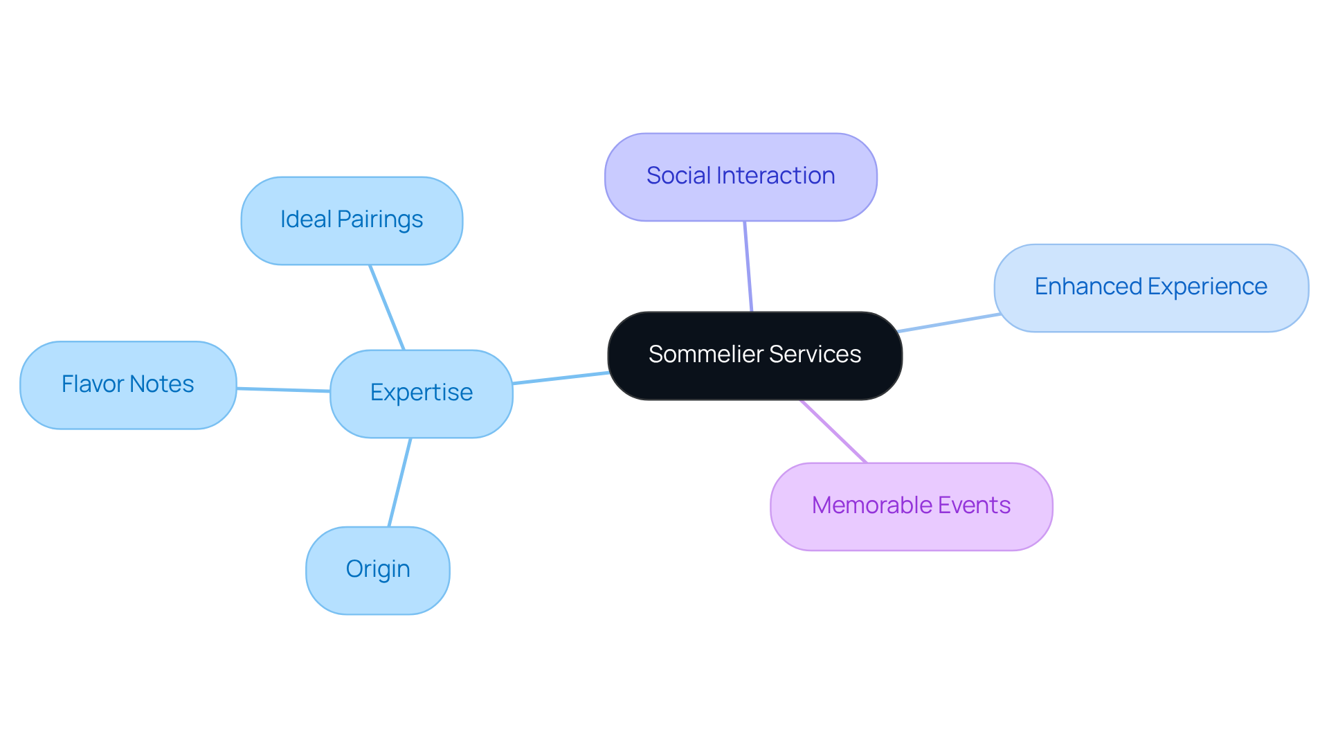 The central idea is sommelier services, and each branch represents a different benefit or aspect of engaging a sommelier at an event. Follow the branches to see how they connect to create a more enjoyable experience.