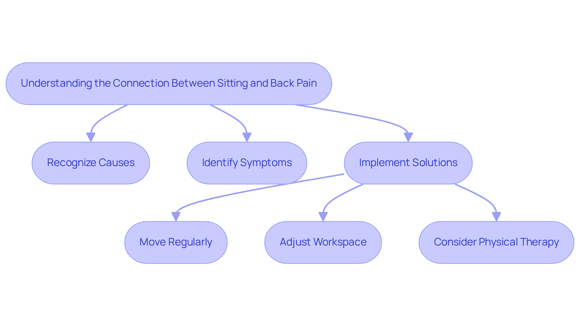 This flowchart guides you through understanding how sitting can lead to back pain and what you can do about it. Start at the top to learn about the connection, then follow the arrows to see the causes, symptoms, and practical solutions to help you feel better. This flowchart guides you through understanding how sitting can lead to back pain and what you can do about it. Start at the top to learn about the connection, then follow the arrows to see the causes, symptoms, and practical solutions to help you feel better.