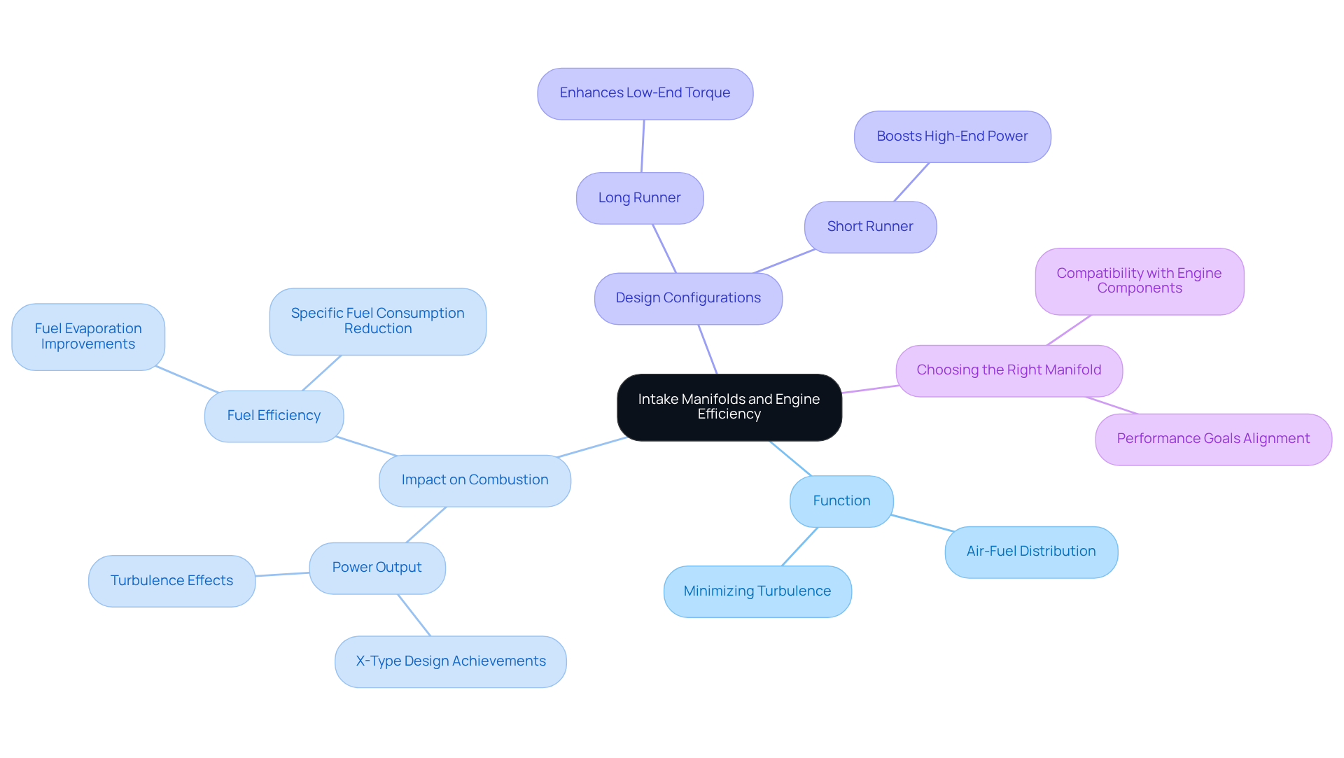 This mindmap starts with the main idea of intake manifolds at the center. Each branch represents a different aspect of how they function and affect engine performance. Follow the branches to explore how they distribute air-fuel mixtures, impact combustion, and the importance of choosing the right design for your vehicle. This mindmap starts with the main idea of intake manifolds at the center. Each branch represents a different aspect of how they function and affect engine performance. Follow the branches to explore how they distribute air-fuel mixtures, impact combustion, and the importance of choosing the right design for your vehicle.