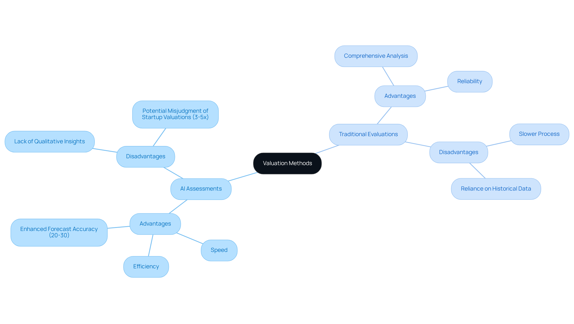 The central node represents the overall topic, while the branches show the two valuation methods. Each sub-branch highlights specific advantages and disadvantages, helping you see at a glance how they compare.