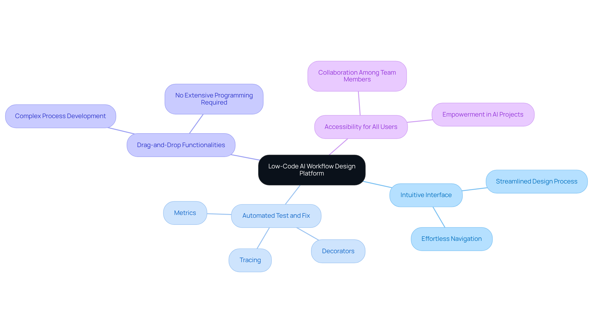 10 Key Features of RagaAI's Low-Code AI Workflow Design Platform