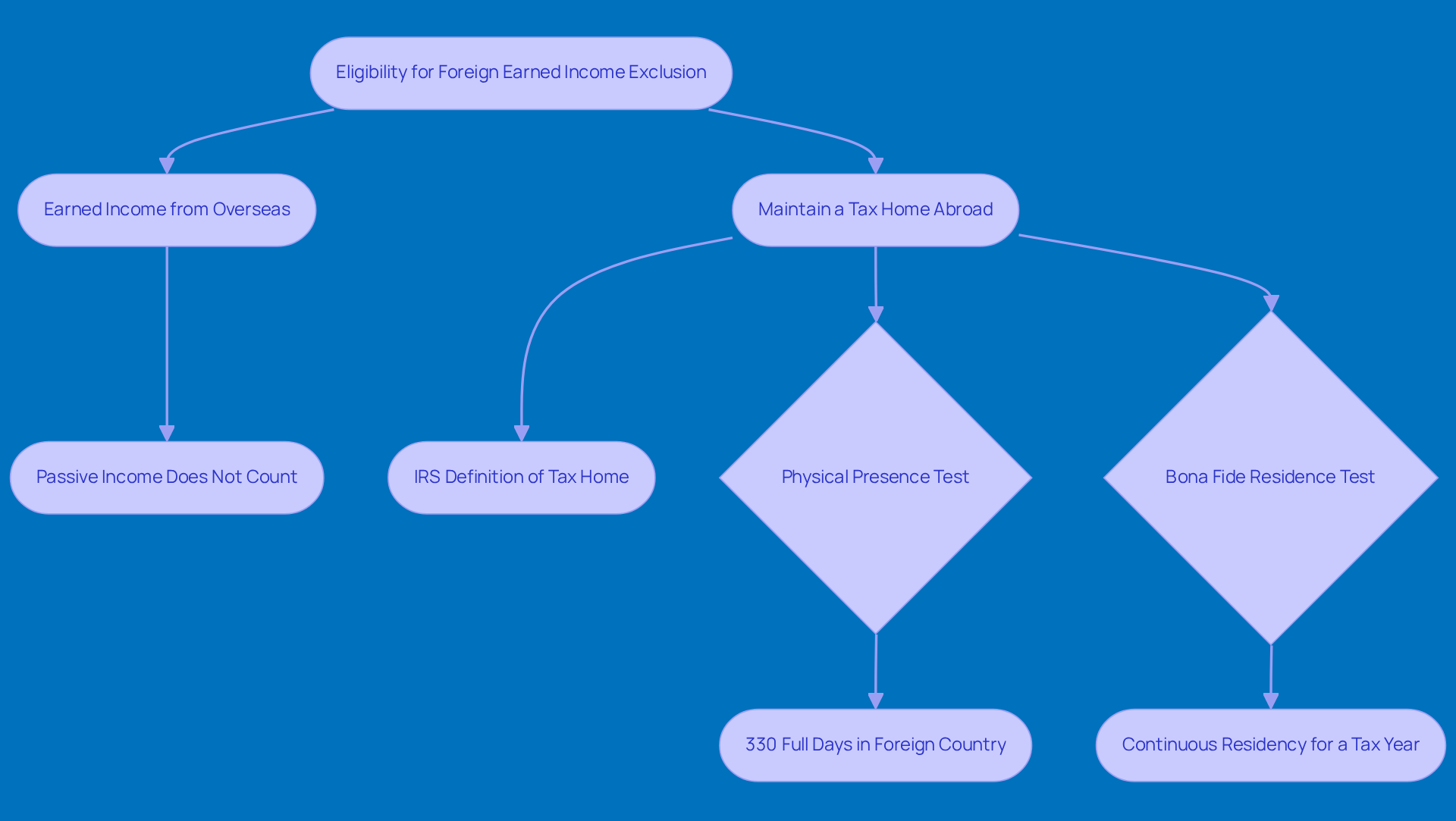 This flowchart guides you through the steps to qualify for the foreign earned income exclusion. Start at the top and follow the arrows to see what criteria you need to meet. Each box explains a requirement or test, helping you understand what’s necessary to claim the exclusion.