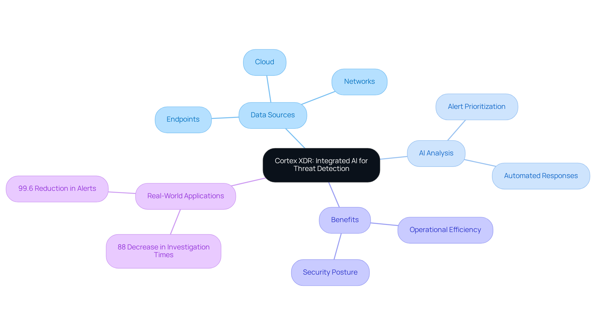 Start at the center with Cortex XDR, then explore the branches to see how it integrates data, utilizes AI, and the benefits it brings to organizations.