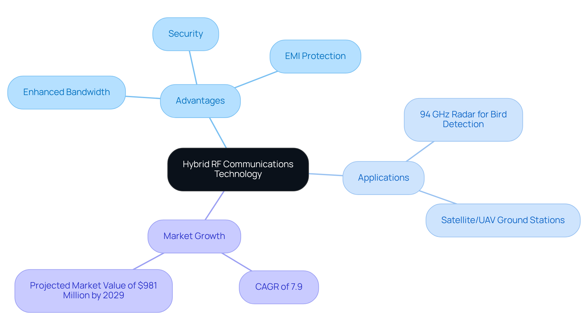 Start at the center with the main topic, then explore the branches to discover the advantages, real-world applications, and market growth projections related to hybrid RF technology.