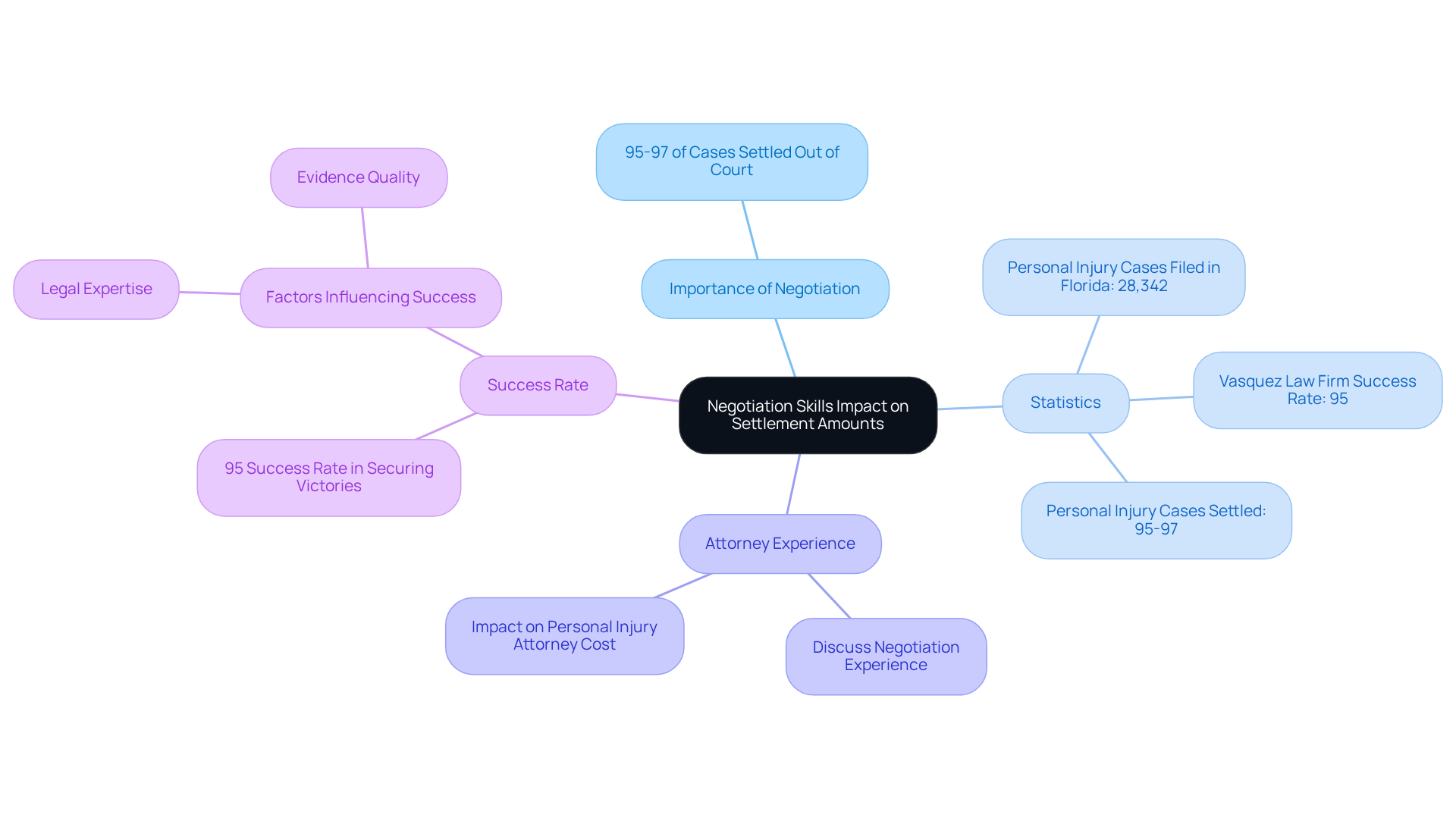 The central node represents the overall theme. Each branch represents a vital aspect of negotiation skills, such as the importance of negotiation, relevant statistics, and the law firm’s success rate. This layout helps you see how negotiation ties into achieving better settlements.