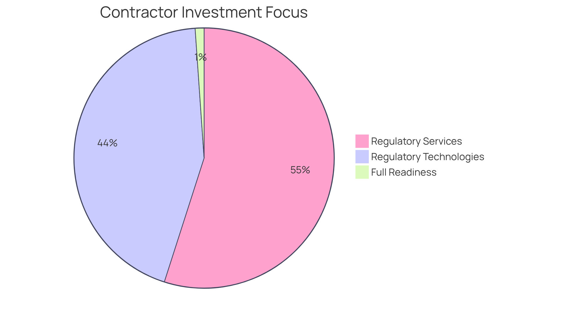This chart shows the investment focus of defense contractors: the bigger the slice, the more contractors are investing in that area. The blue slice shows those focusing on regulatory services, the green slice indicates those investing in technologies, and the small red slice represents those fully prepared for compliance audits.
