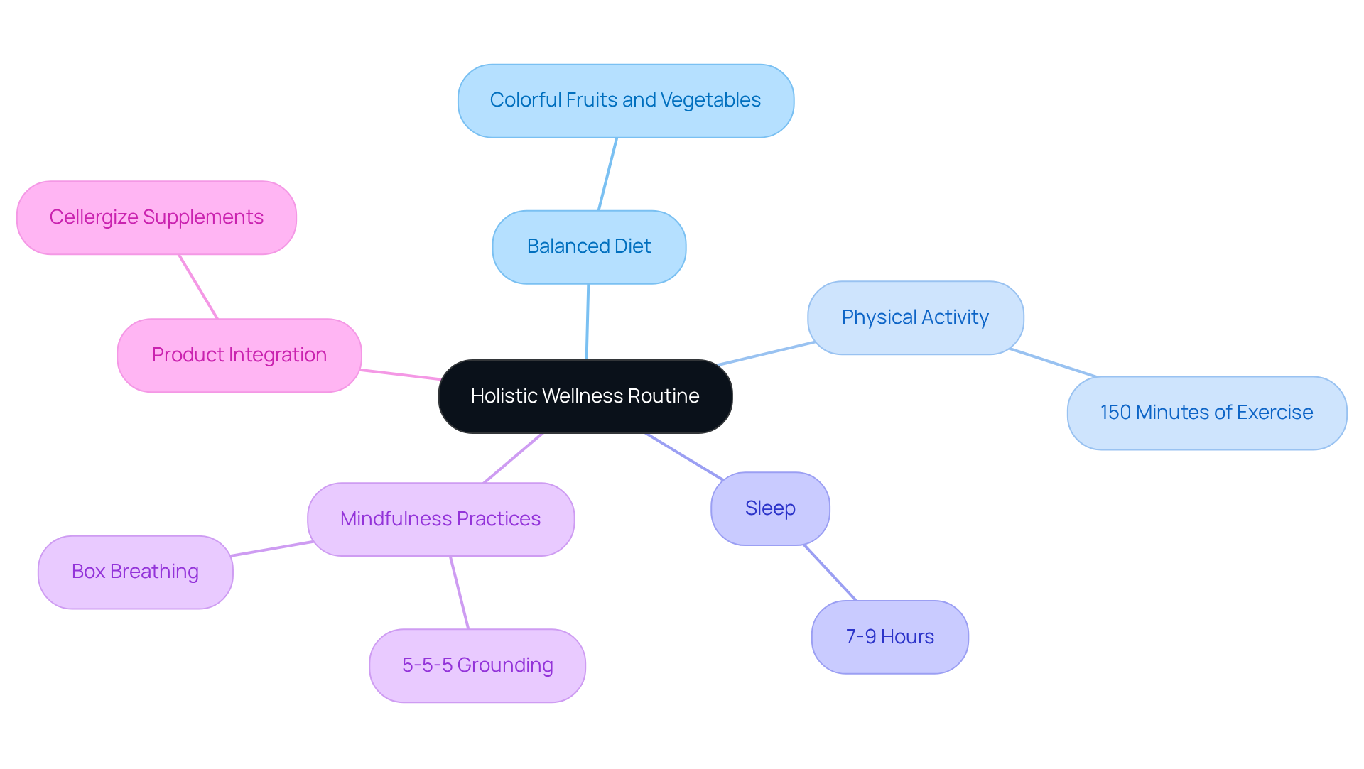 This mindmap shows how different aspects of wellness connect to create a comprehensive routine. Start at the center with the main idea, then follow the branches to see how diet, exercise, sleep, mindfulness, and product use all play a role in enhancing your health. This mindmap shows how different aspects of wellness connect to create a comprehensive routine. Start at the center with the main idea, then follow the branches to see how diet, exercise, sleep, mindfulness, and product use all play a role in enhancing your health.