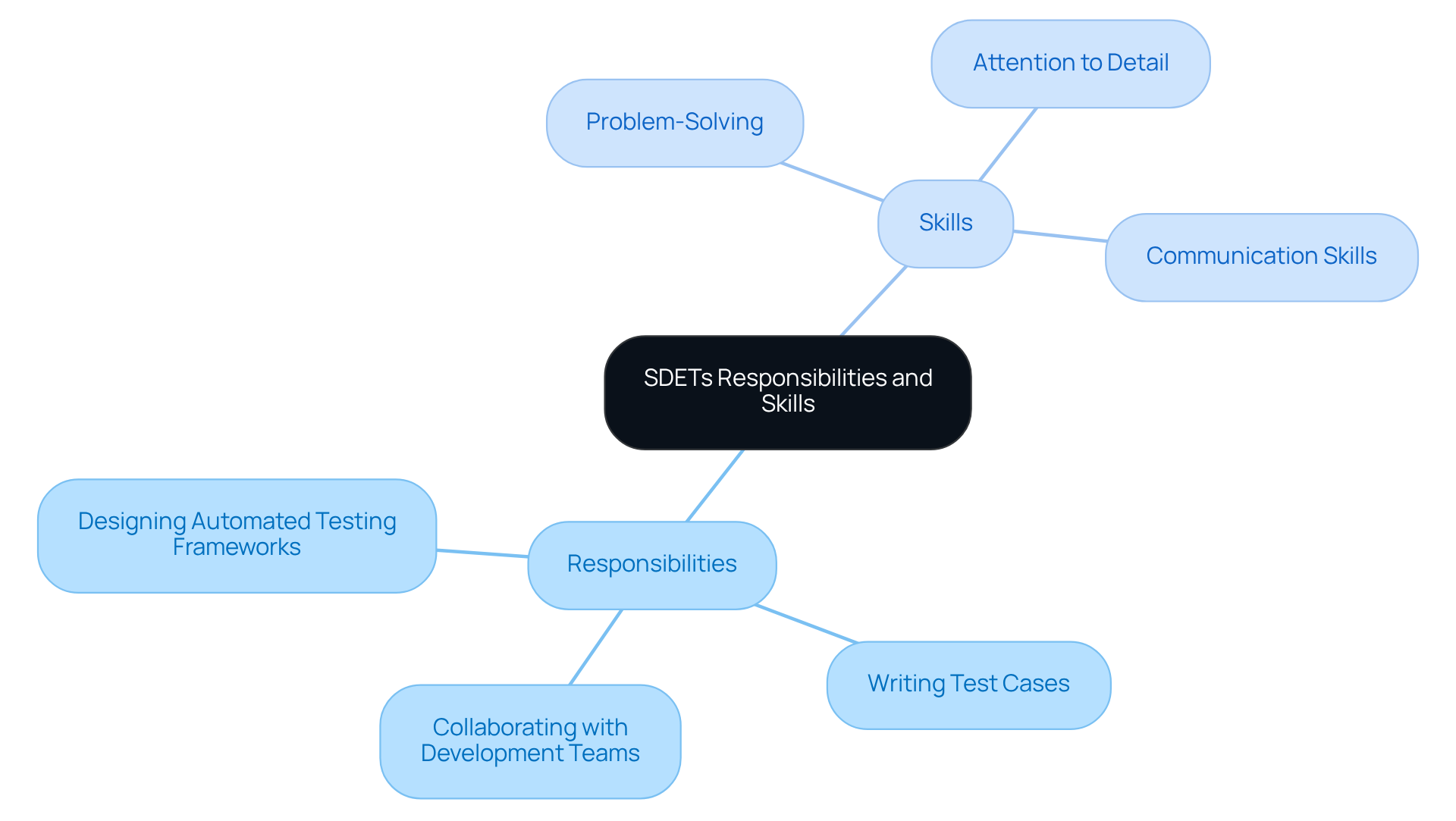 The central node represents SDETs, with branches showing their key responsibilities and skills. Each branch highlights important aspects of the role, making it easy to see how they contribute to software quality.