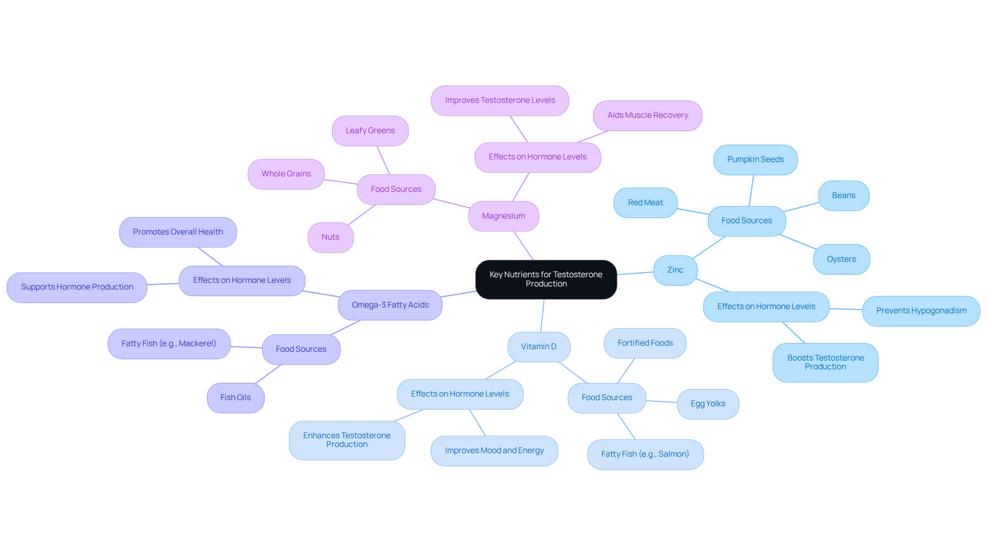 The central node represents the main topic of testosterone production. Each branch shows a key nutrient, with further details on where to find them and how they help boost hormone levels. Follow the branches to learn how each nutrient contributes to your hormone health!
