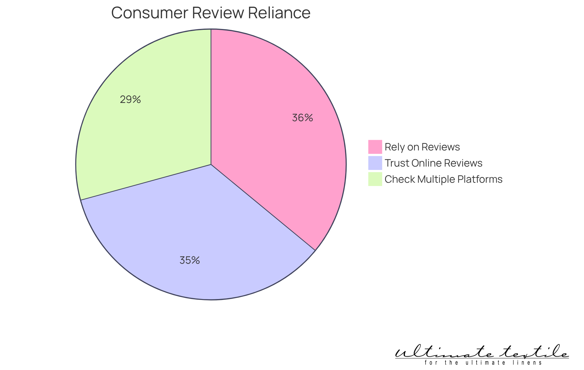 Each slice of the pie shows how consumers interact with reviews when selecting rental services. A larger slice means a higher percentage of consumers engage in that behavior.