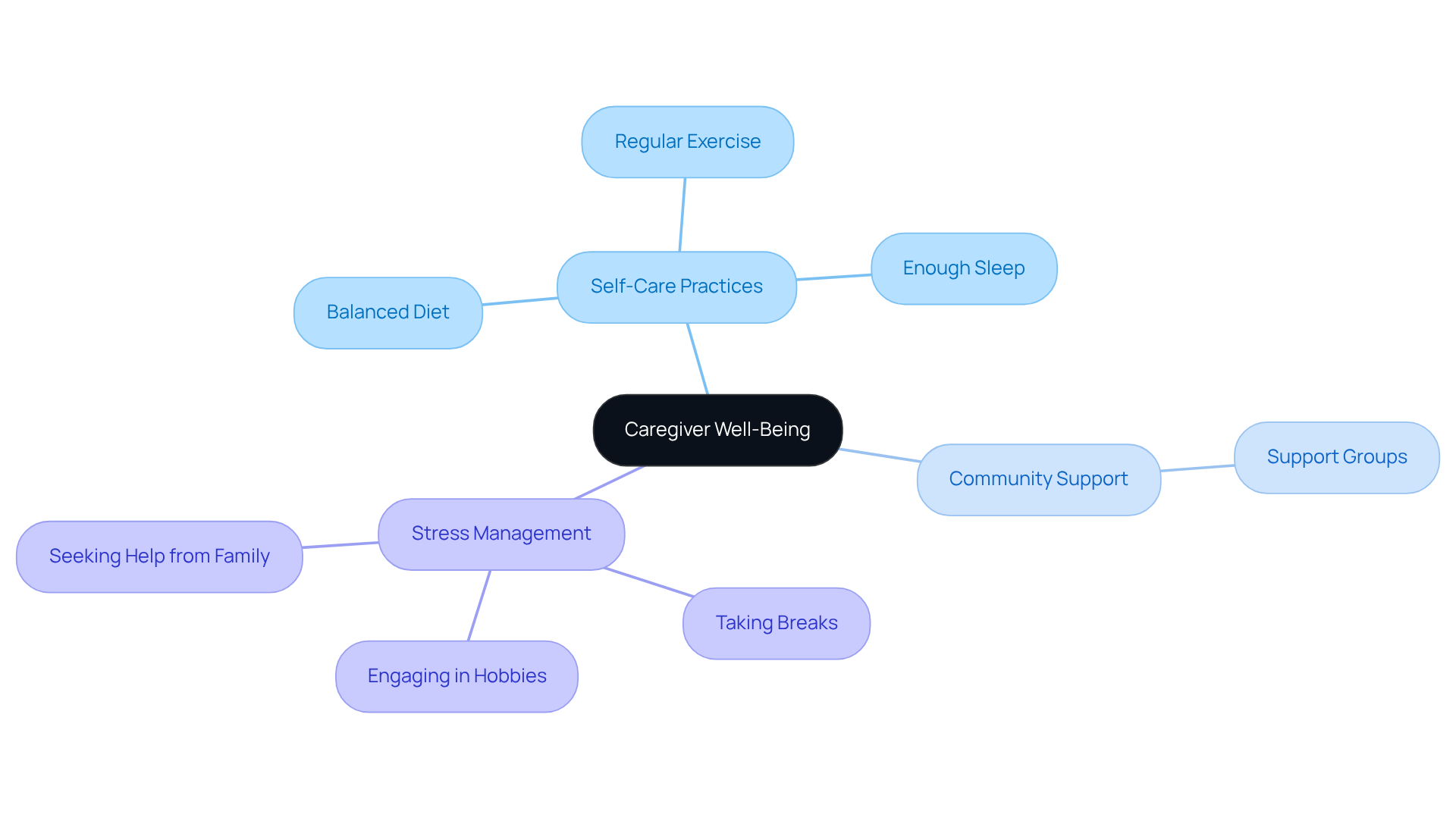 The central node represents the overall goal of caregiver well-being. Each branch shows different strategies and support systems that can help caregivers manage their emotional and physical health.