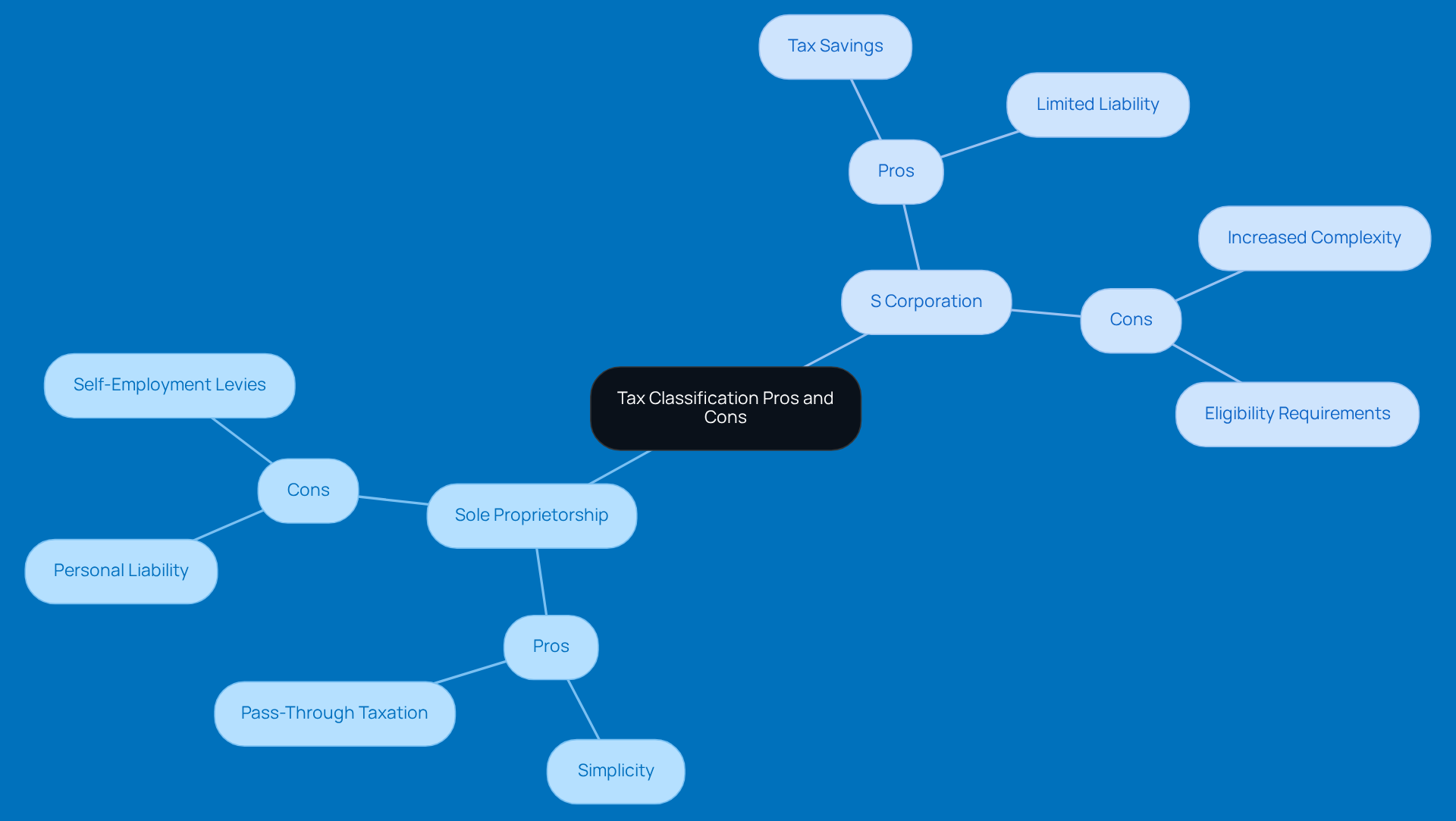 This mindmap helps you visualize the advantages and disadvantages of two tax classifications for LLCs. Each branch represents a classification, with pros and cons clearly laid out to help you weigh your options.