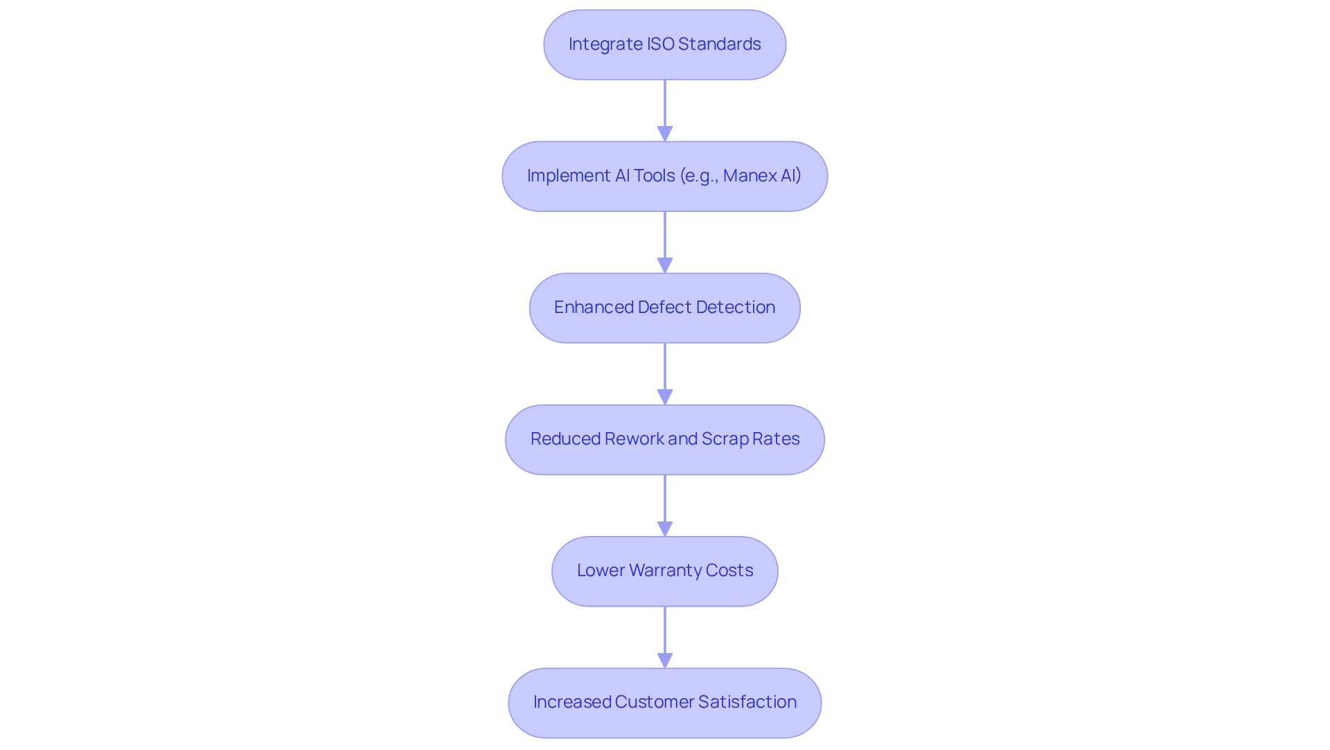 Each box represents a step in the process of enhancing manufacturing quality through ISO standards and AI tools. Follow the arrows to see how each step leads to better defect detection and overall improvements.