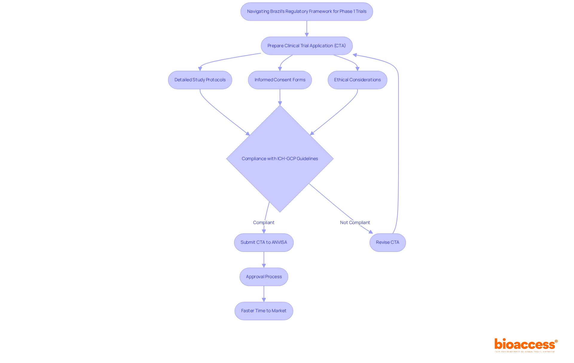 This flowchart guides you through the steps needed to navigate Brazil's regulatory framework for phase 1 trials. Start with preparing your Clinical Trial Application, follow the steps, and see how compliance leads to quicker approvals and faster market entry. This flowchart guides you through the steps needed to navigate Brazil's regulatory framework for phase 1 trials. Start with preparing your Clinical Trial Application, follow the steps, and see how compliance leads to quicker approvals and faster market entry.