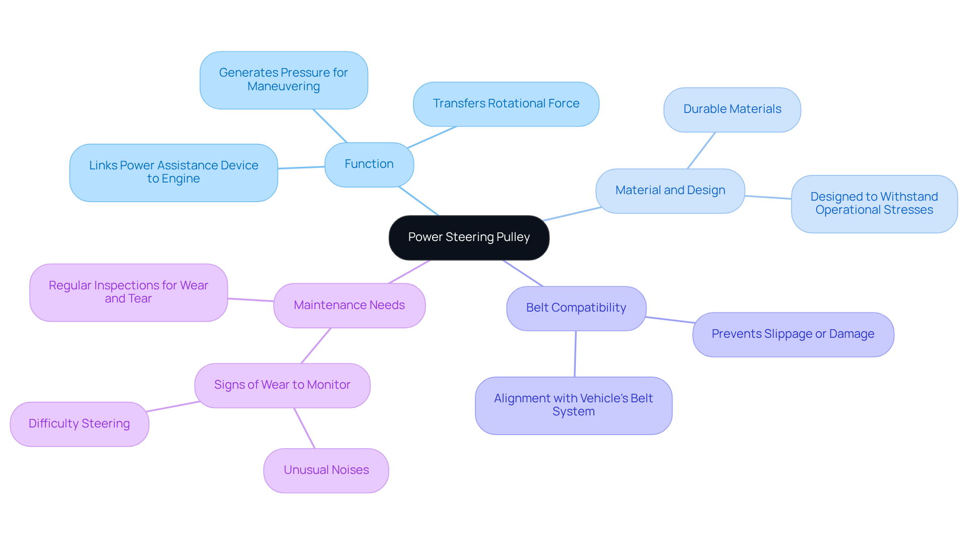 The center of the mindmap shows the power steering pulley, and the branches represent its key aspects. Follow the branches to learn about its function, materials, compatibility with belts, and maintenance tips. Each color-coded branch helps you quickly identify different areas of focus. The center of the mindmap shows the power steering pulley, and the branches represent its key aspects. Follow the branches to learn about its function, materials, compatibility with belts, and maintenance tips. Each color-coded branch helps you quickly identify different areas of focus.