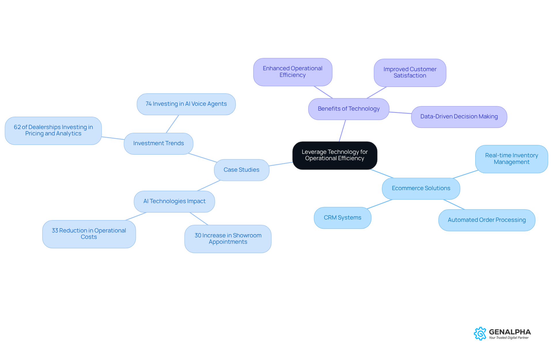 This mindmap starts with the main idea of using technology to improve efficiency. Each branch represents a different aspect of this idea, showing how various technologies and strategies contribute to better operations. Follow the branches to explore specific solutions, case studies, and the benefits of adopting these innovations.