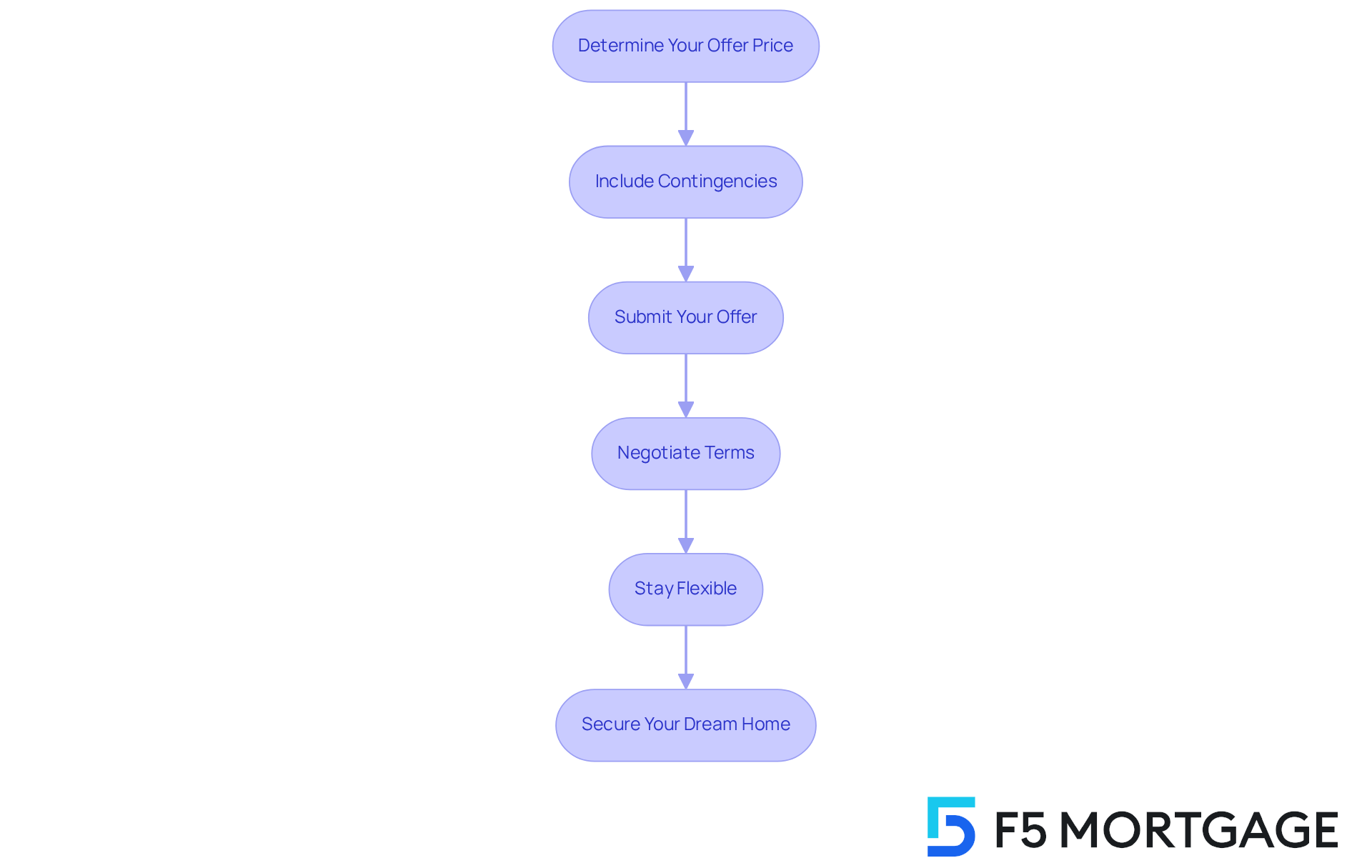 Each box represents a step in the offer-making process. Follow the arrows to see the order of actions needed to successfully negotiate the purchase of a property.