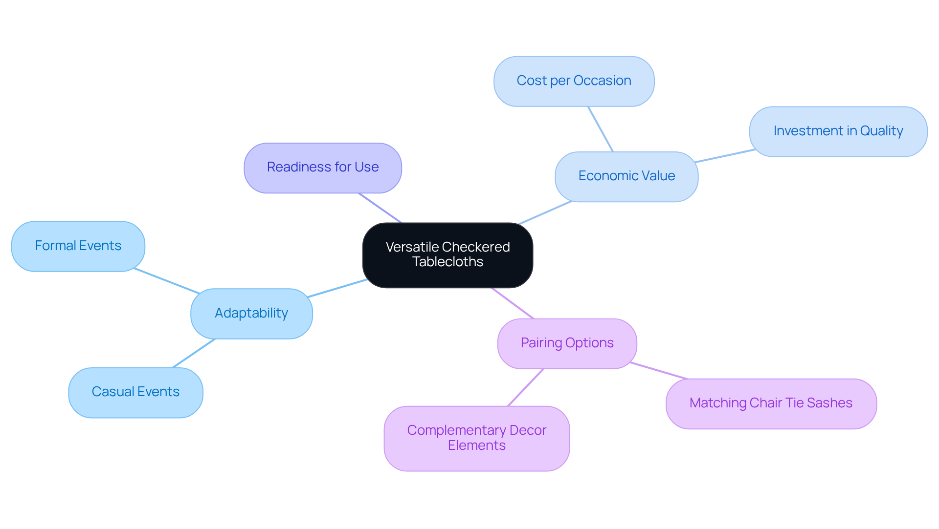 Start at the center with the main topic of checkered tablecloths, then explore how they adapt to different events, their cost benefits, and how they can be paired with other decor for a complete look.