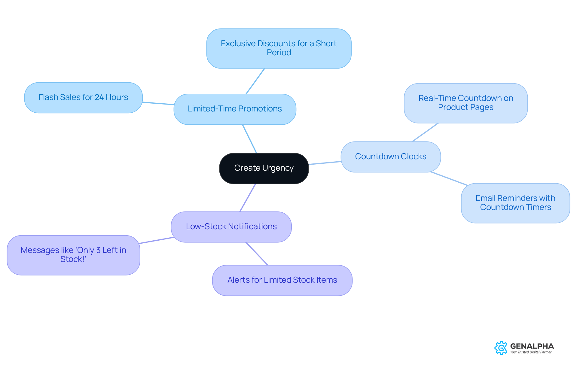 The central idea is about creating urgency to boost sales. Each branch shows a specific tactic that helps achieve that goal, making it clear how to implement these strategies effectively.