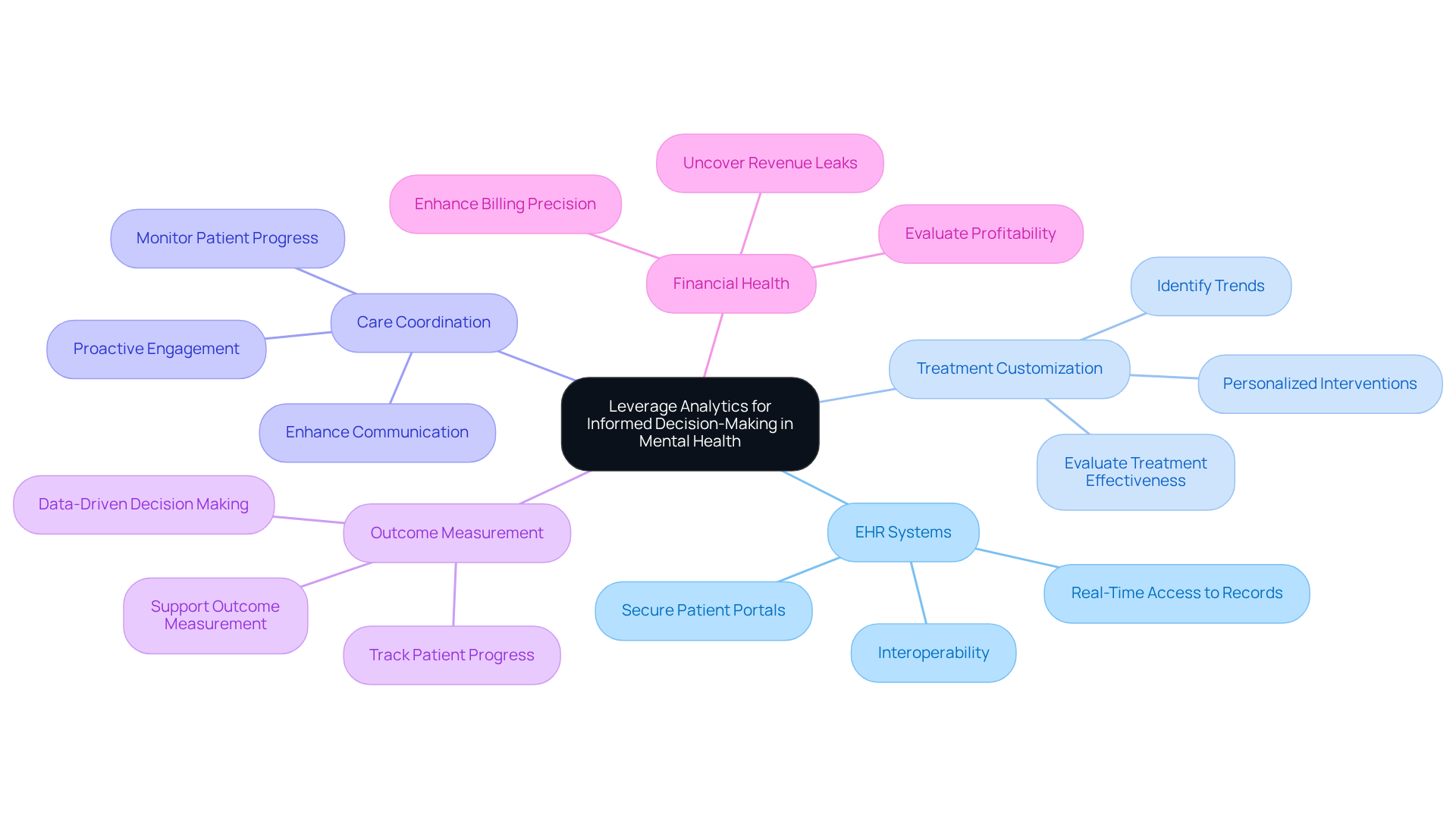 This mindmap illustrates how analytics can transform mental health practices. Start at the center with the main idea, then explore each branch to see how analytics impacts treatment, care coordination, and financial health. Each color-coded branch represents a different aspect of leveraging data for better outcomes.
