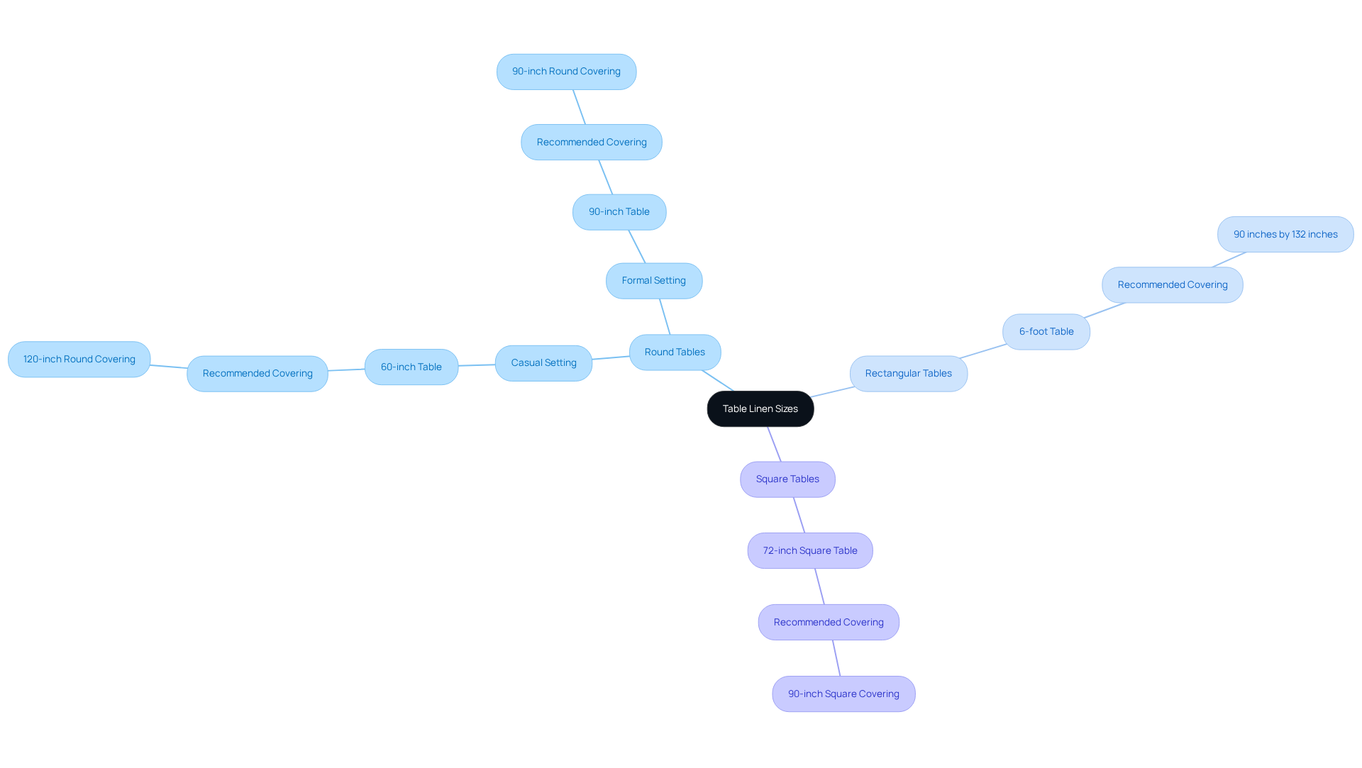 The central node represents the overall topic of table linen sizes. Each branch shows a different table shape, and the sub-branches provide specific size recommendations for casual and formal settings. The central node represents the overall topic of table linen sizes. Each branch shows a different table shape, and the sub-branches provide specific size recommendations for casual and formal settings.
