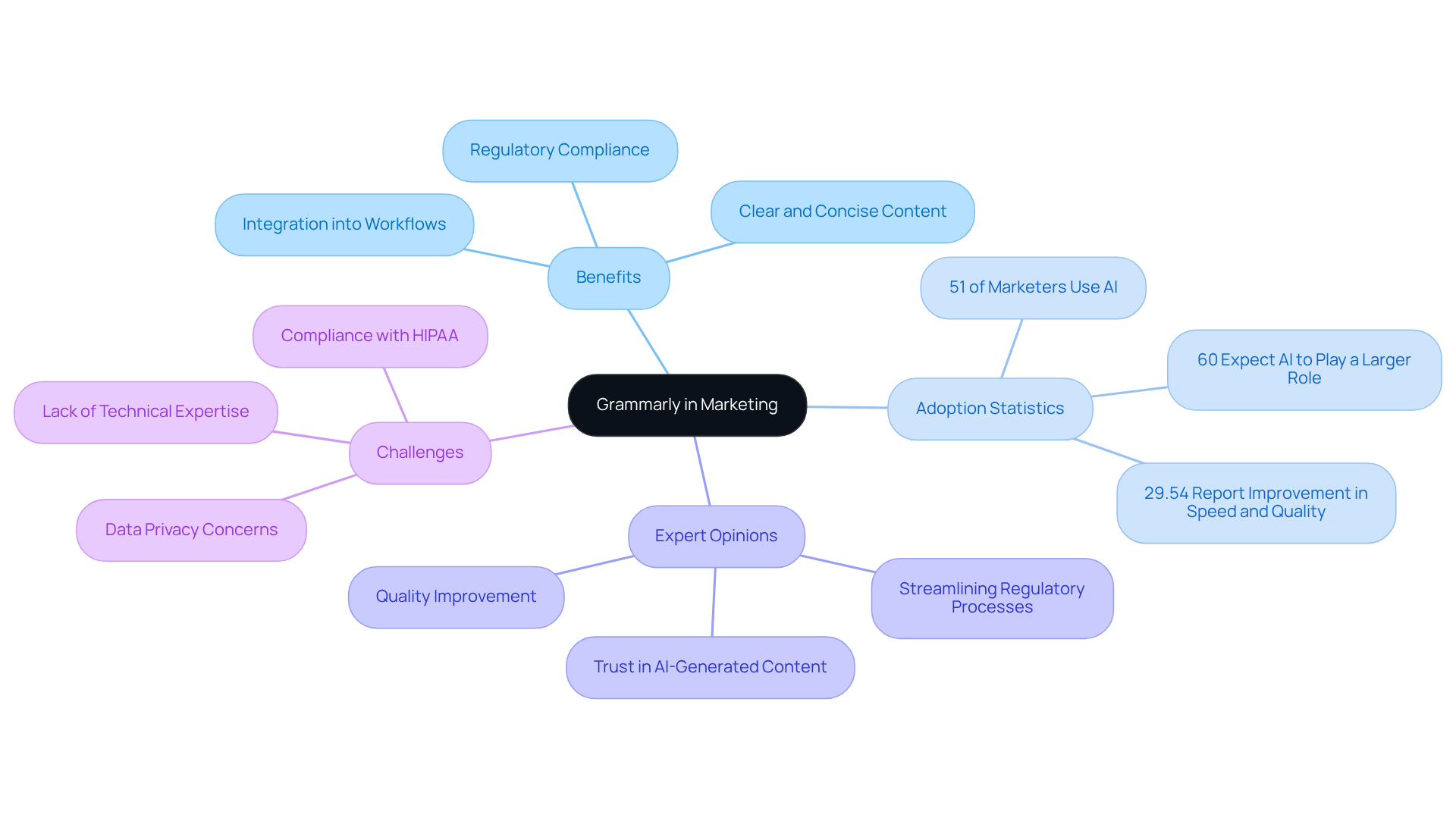 The central node represents Grammarly's impact, while branches show the benefits, statistics, expert insights, and challenges associated with its use in marketing.