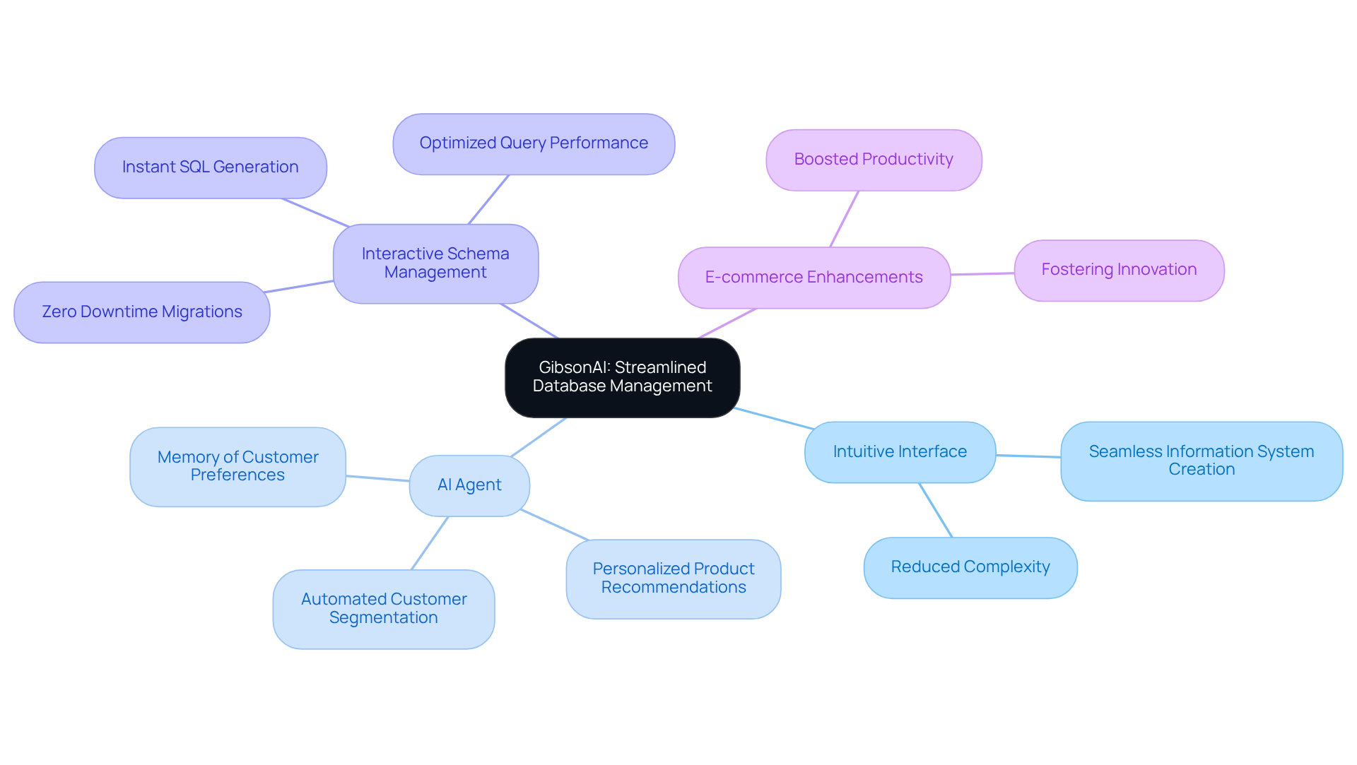 The center represents GibsonAI, with branches showing its main features. Each feature connects to its specific benefits, helping visualize how they all contribute to improved database management for developers.