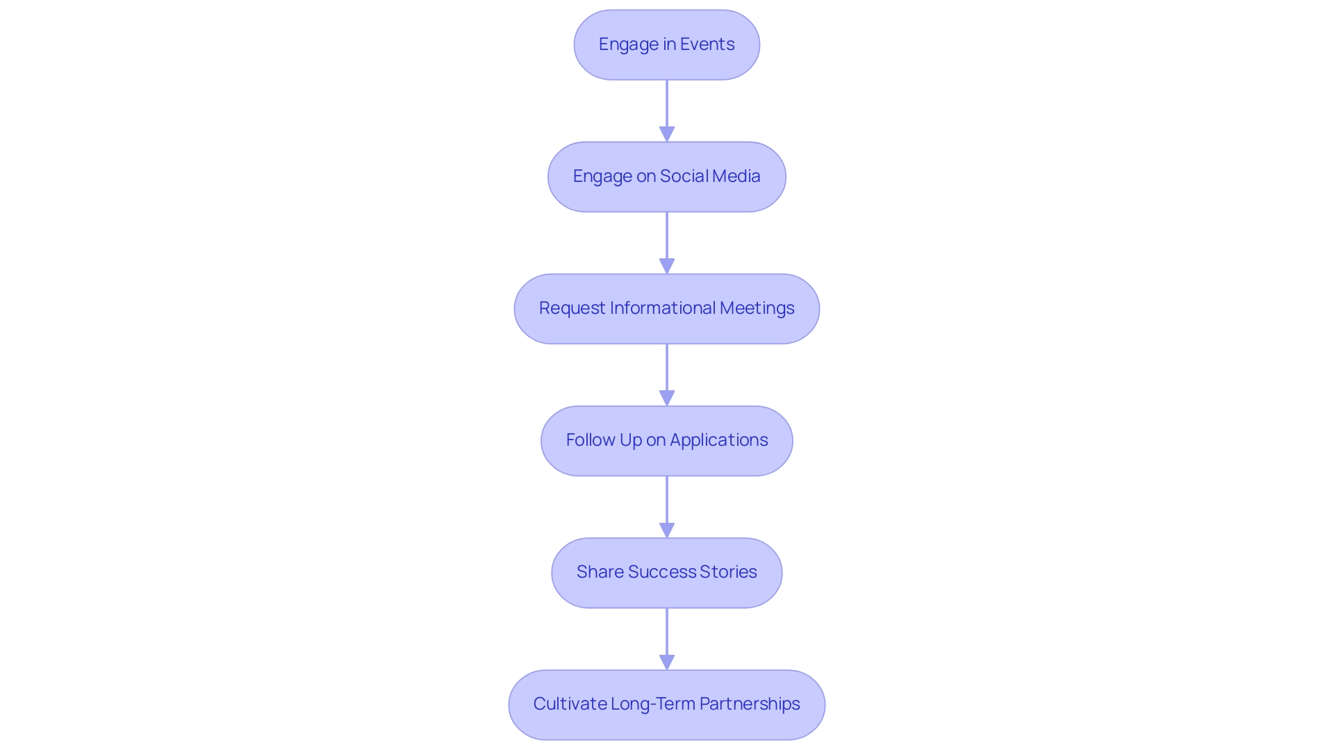 Each box represents a distinct action to build relationships with funders, with arrows indicating the sequential flow of these actions. Each box represents a distinct action to build relationships with funders, with arrows indicating the sequential flow of these actions.