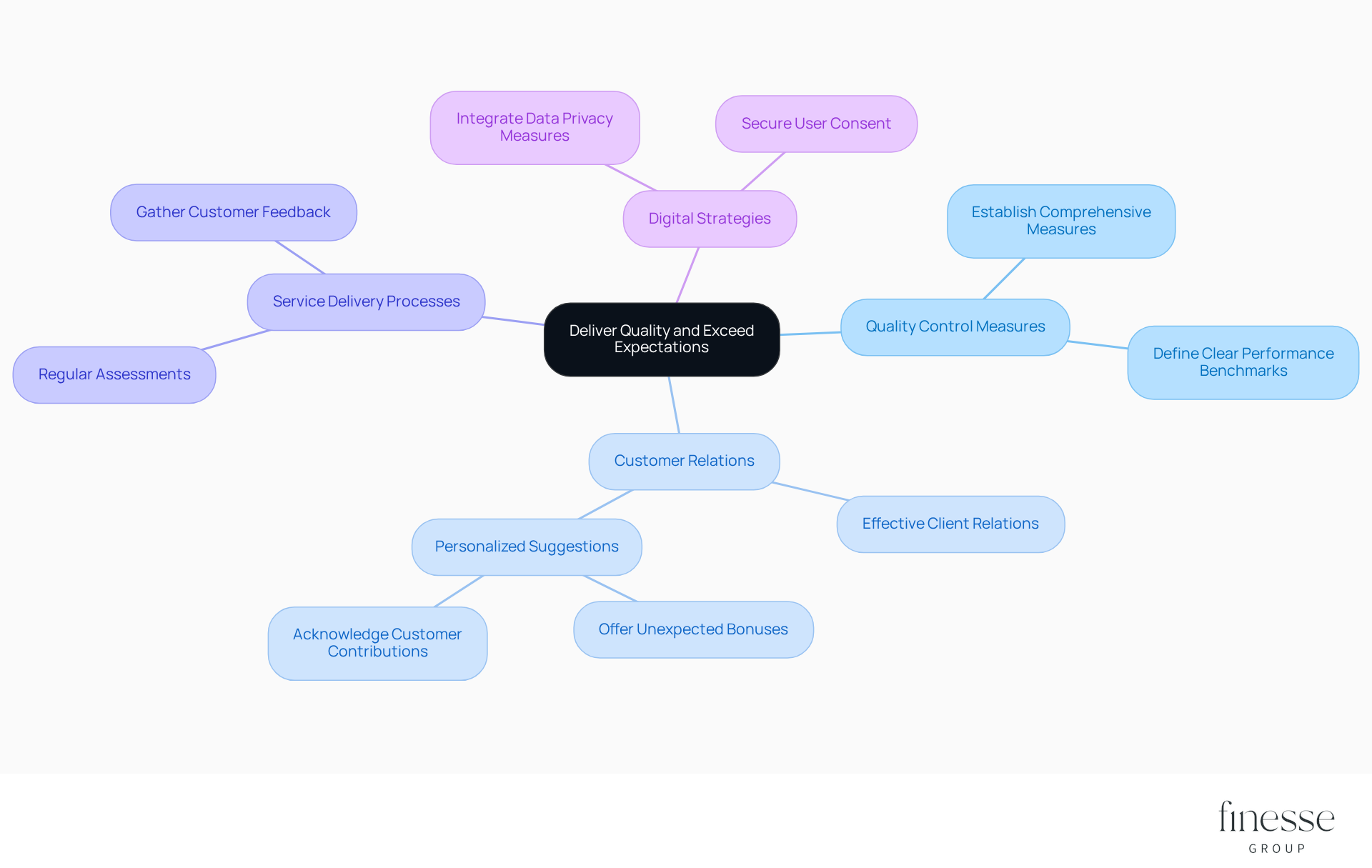 The center represents the main goal of delivering quality. Each branch shows a related strategy, with further details on specific actions to enhance customer experience and relations.