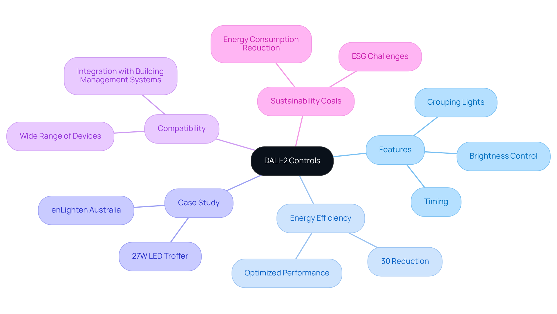 This mindmap starts with DALI-2 controls at the center, branching out to show how they improve lighting management, energy efficiency, and sustainability. Each branch represents a key aspect, making it easy to see how everything connects.