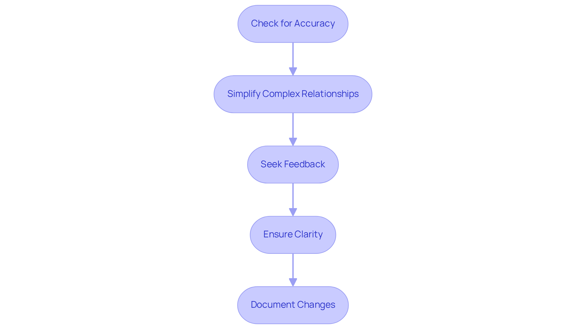 Each box represents a step in the process of refining your pedigree chart. Follow the arrows to see the order of actions you should take for the best results.