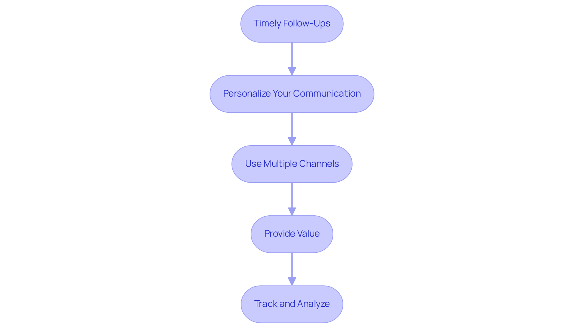 Each box represents a step in the follow-up process — follow the arrows to see how each technique leads to the next, all aimed at improving engagement and conversion.