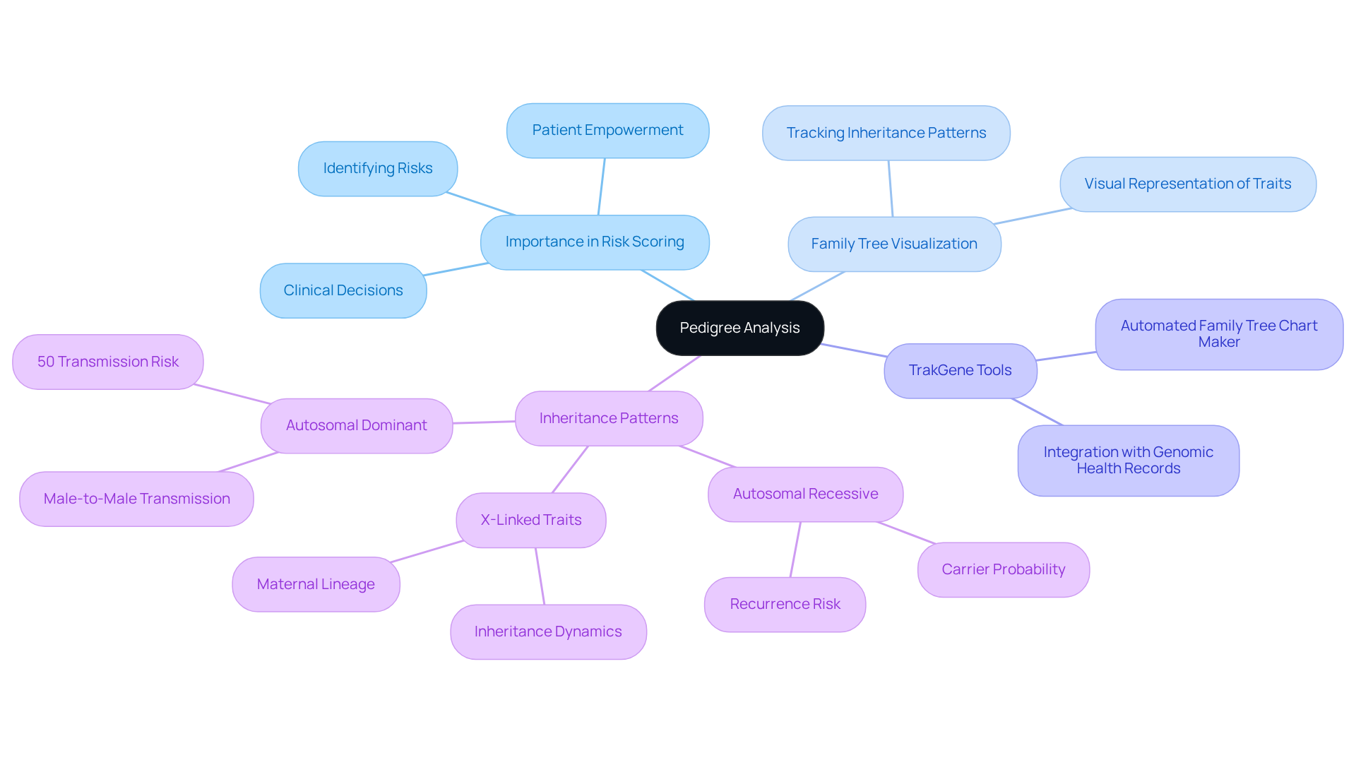 The central node represents pedigree analysis, while the branches show its importance, tools, and inheritance patterns. Each branch helps you understand how these elements connect and contribute to genetic counseling.